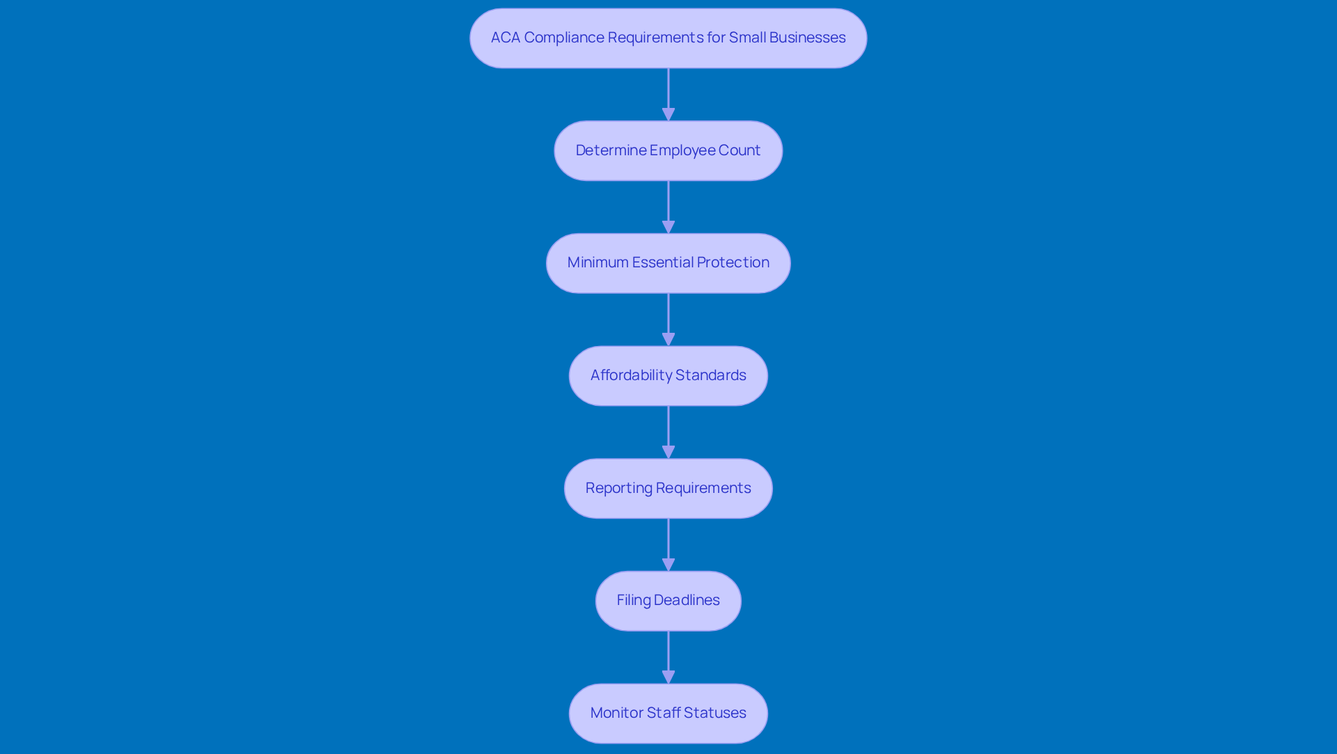 Each box represents a key requirement for ACA compliance. Follow the arrows to see the order in which these steps should be addressed to ensure your business meets all necessary regulations.
