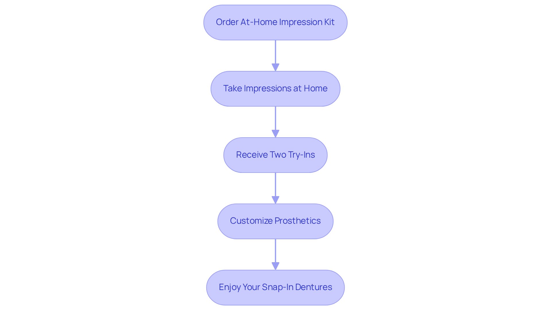 Follow the arrows to see how you can easily go from ordering your kit to enjoying your new dentures. Each box represents a step in the process, making it simple to understand how convenient dental care can be at home.