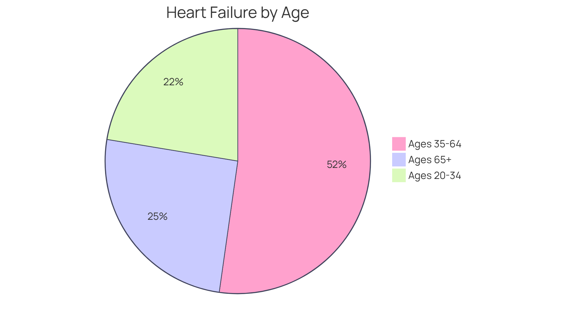 Each slice shows how many people in each age group are affected by heart failure. The larger the slice, the more people in that age range are living with this condition.