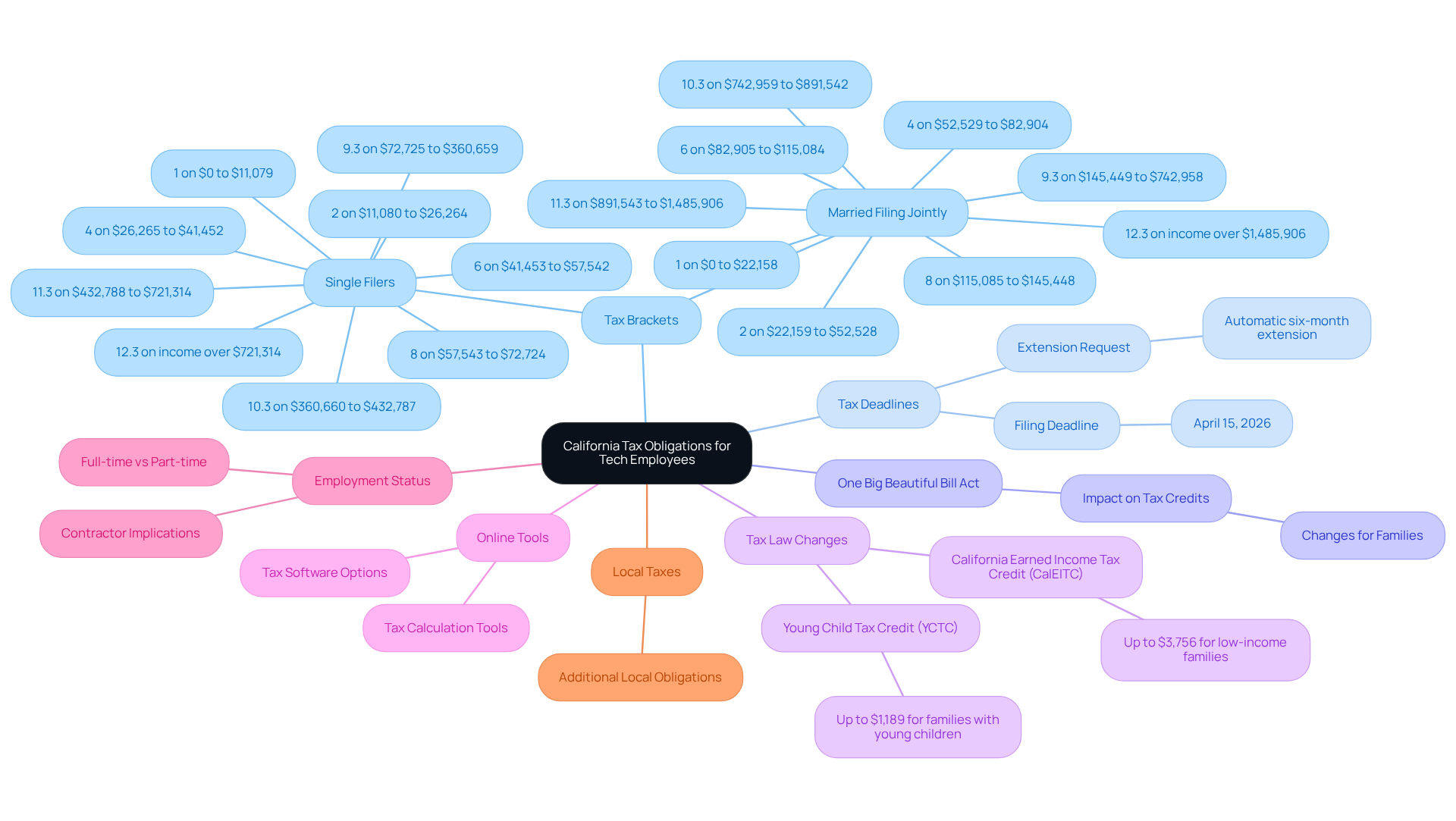 The center represents the main topic of tax obligations, and each branch shows a different aspect of it. Follow the branches to explore details about tax brackets, deadlines, and more - it's like a roadmap to understanding your taxes! The center represents the main topic of tax obligations, and each branch shows a different aspect of it. Follow the branches to explore details about tax brackets, deadlines, and more - it's like a roadmap to understanding your taxes!