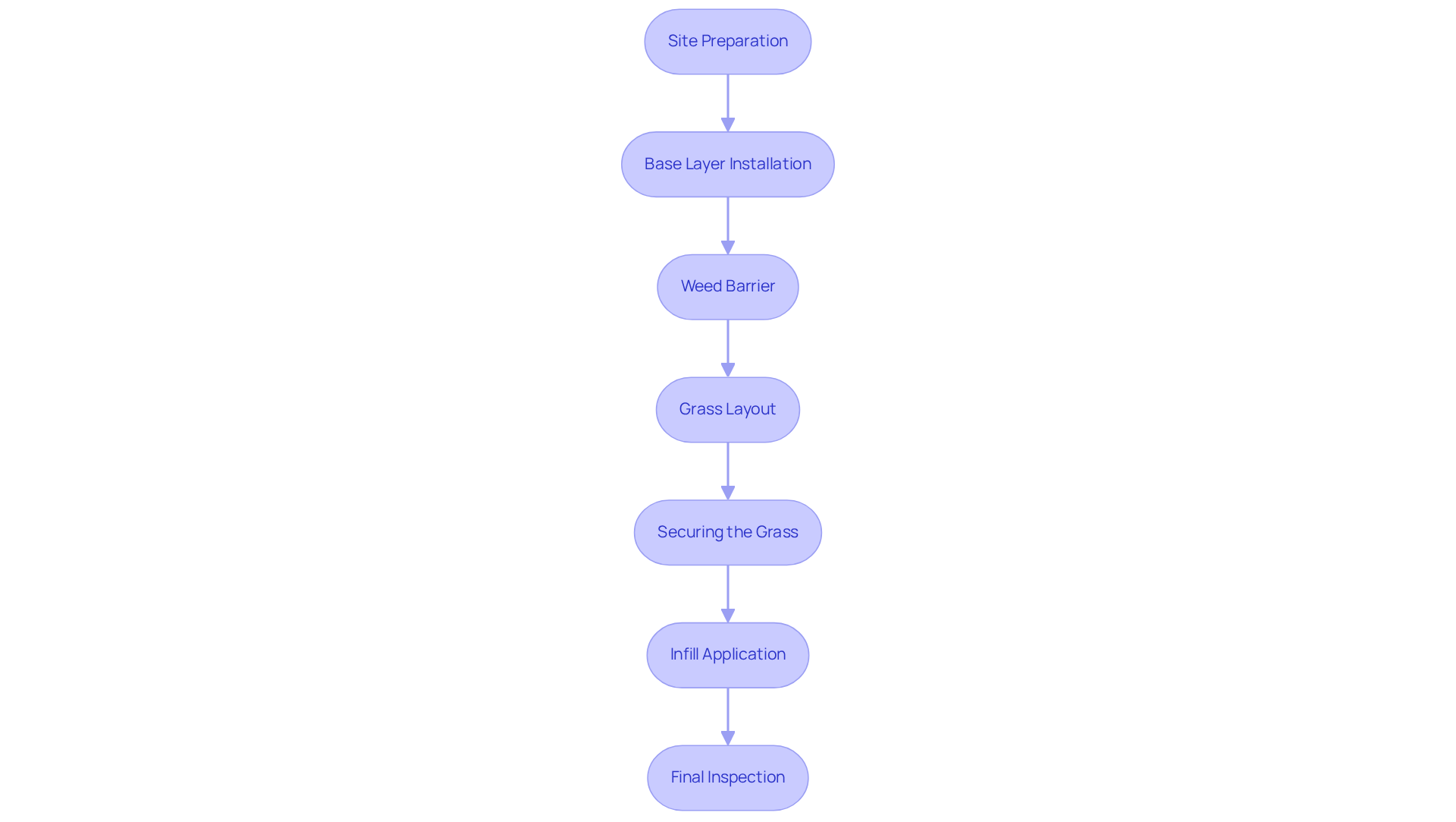 Each box represents a step in the turf installation process. Follow the arrows to see how to move from one step to the next for a successful installation.