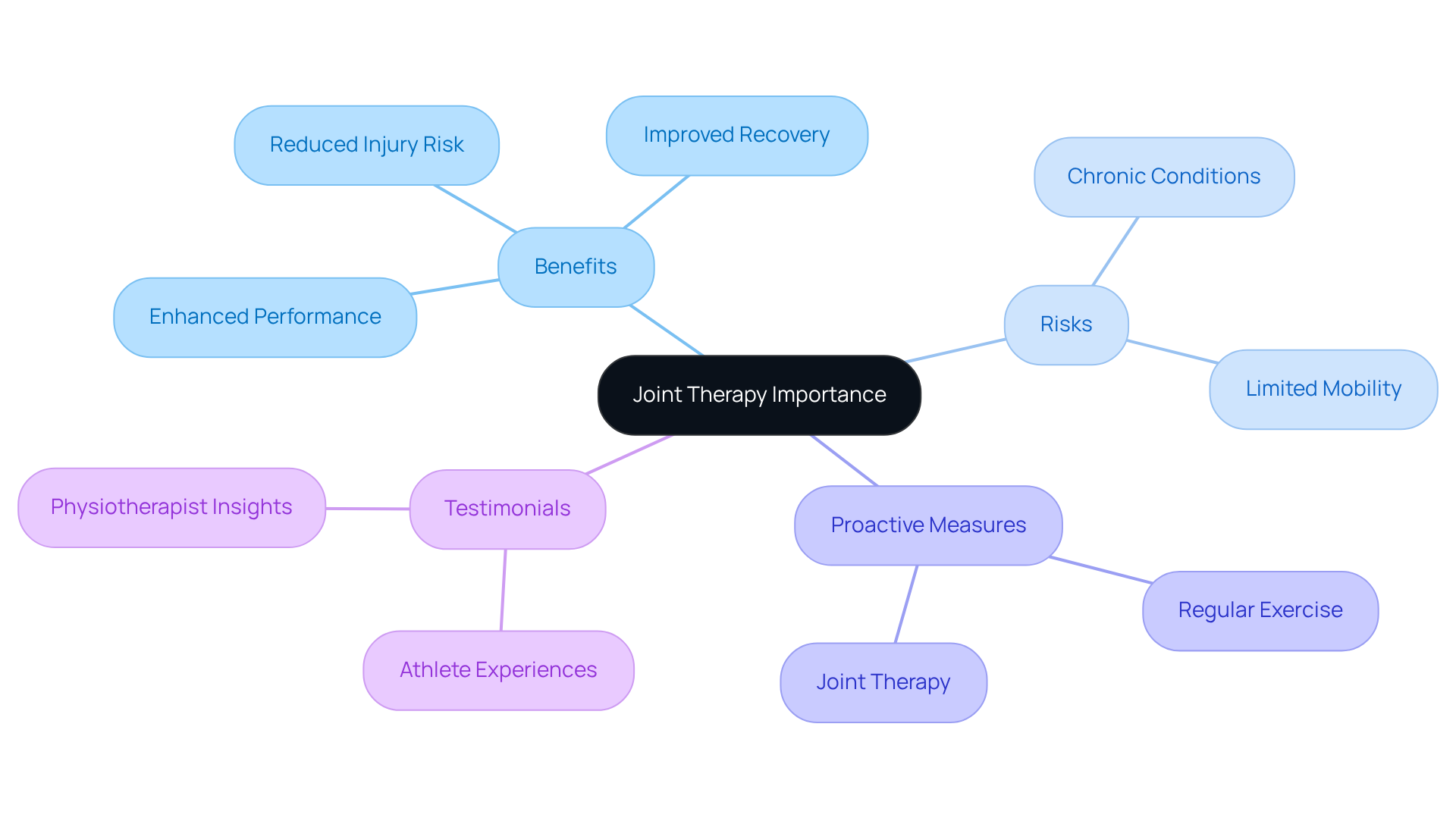 The central node represents joint therapy, while the branches show its various aspects. Each branch highlights a different area of importance, helping you understand how joint therapy can impact health and performance.