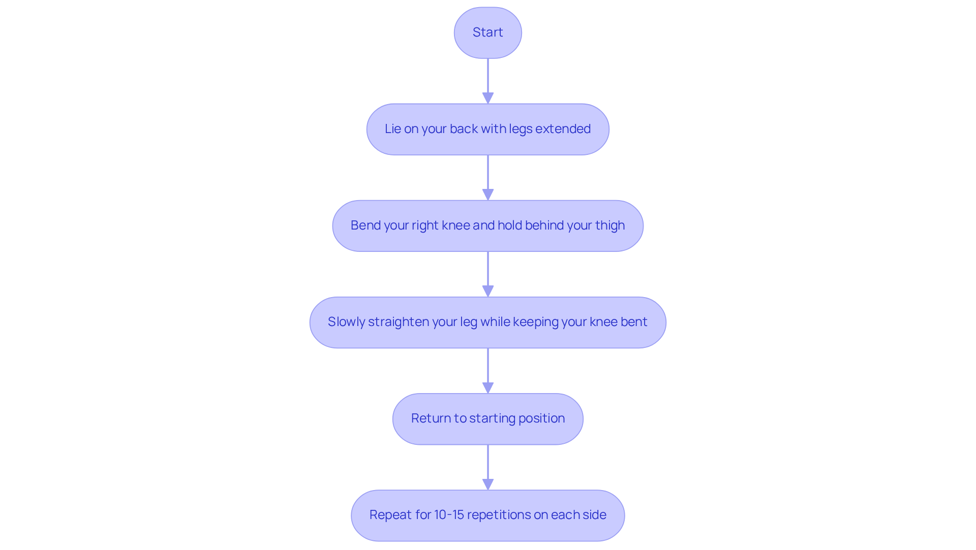 Follow the arrows to see how to perform the Sciatic Nerve Glide. Each box represents a step in the process, guiding you through the exercise to help relieve sciatic nerve pain.