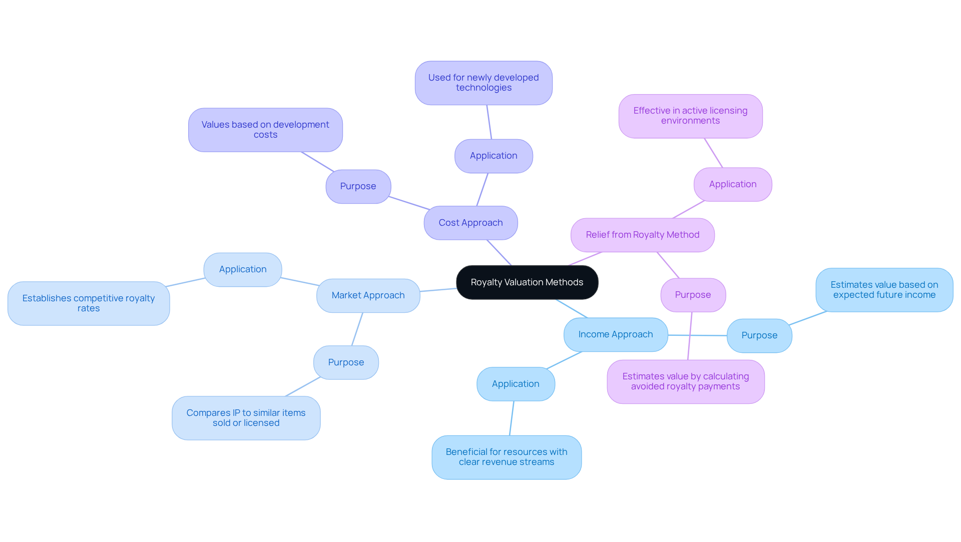This mindmap starts with the main topic of royalty valuation methods at the center. Each branch represents a different method, and the sub-branches provide additional details about what each method entails. This visual helps you see how each method relates to the overall theme of valuing intellectual property.