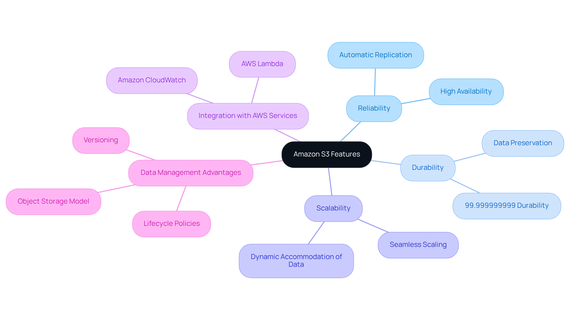 Start at the center with Amazon S3, then explore its key features and benefits by following the branches. Each branch represents a major aspect of S3, with sub-points providing more detail.