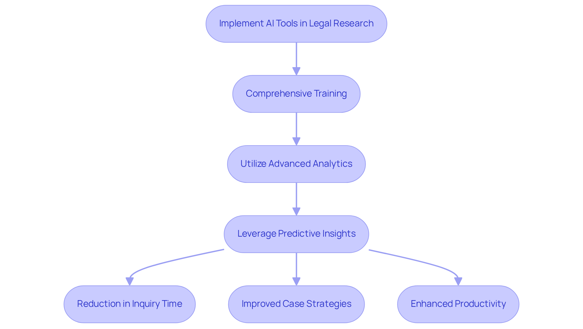 Follow the arrows to see how implementing AI tools can improve legal research. Each step shows what needs to be done, and the outcomes highlight the benefits of using these advanced analytics.
