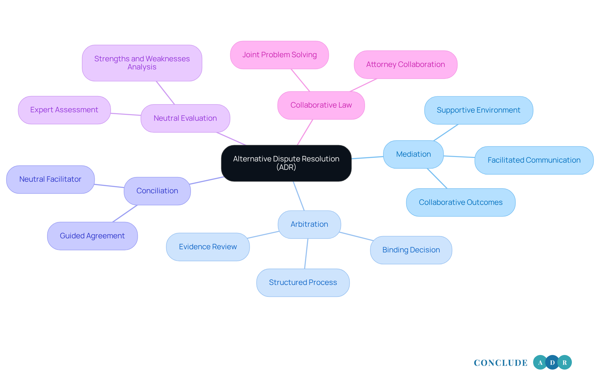 The central node represents ADR, with branches showing different methods. Each method has its own unique features, helping you understand how they differ and what might work best for your situation.