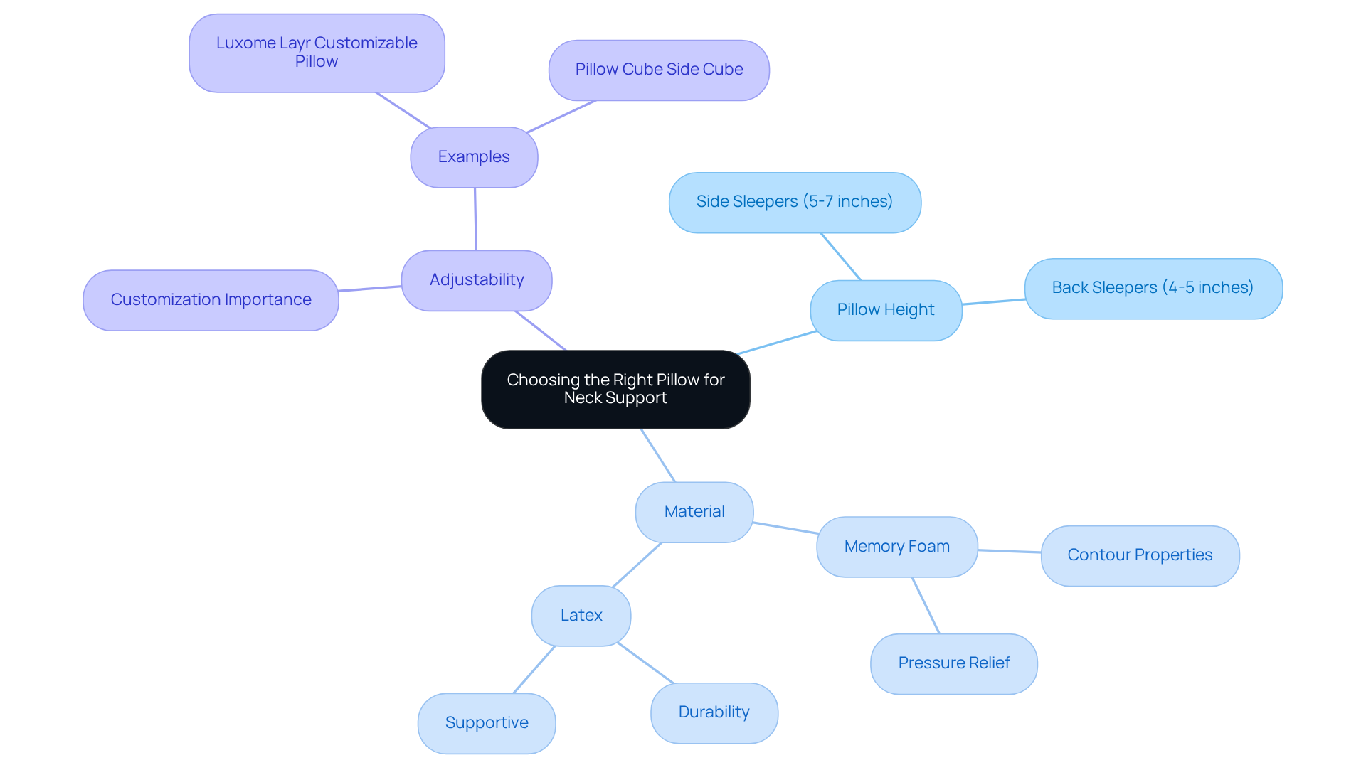This mindmap helps you visualize the key factors in selecting a pillow for neck support. Start at the center with the main idea, then follow the branches to explore specific considerations like height, material, and adjustability. Each branch shows how these factors contribute to better neck alignment and comfort during sleep. This mindmap helps you visualize the key factors in selecting a pillow for neck support. Start at the center with the main idea, then follow the branches to explore specific considerations like height, material, and adjustability. Each branch shows how these factors contribute to better neck alignment and comfort during sleep.