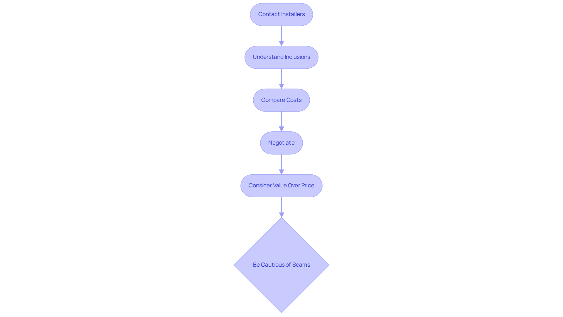 Each box represents a step in the process of getting quotes for artificial grass installation. Follow the arrows to see how to move from one step to the next, ensuring you cover all important aspects before making a decision.