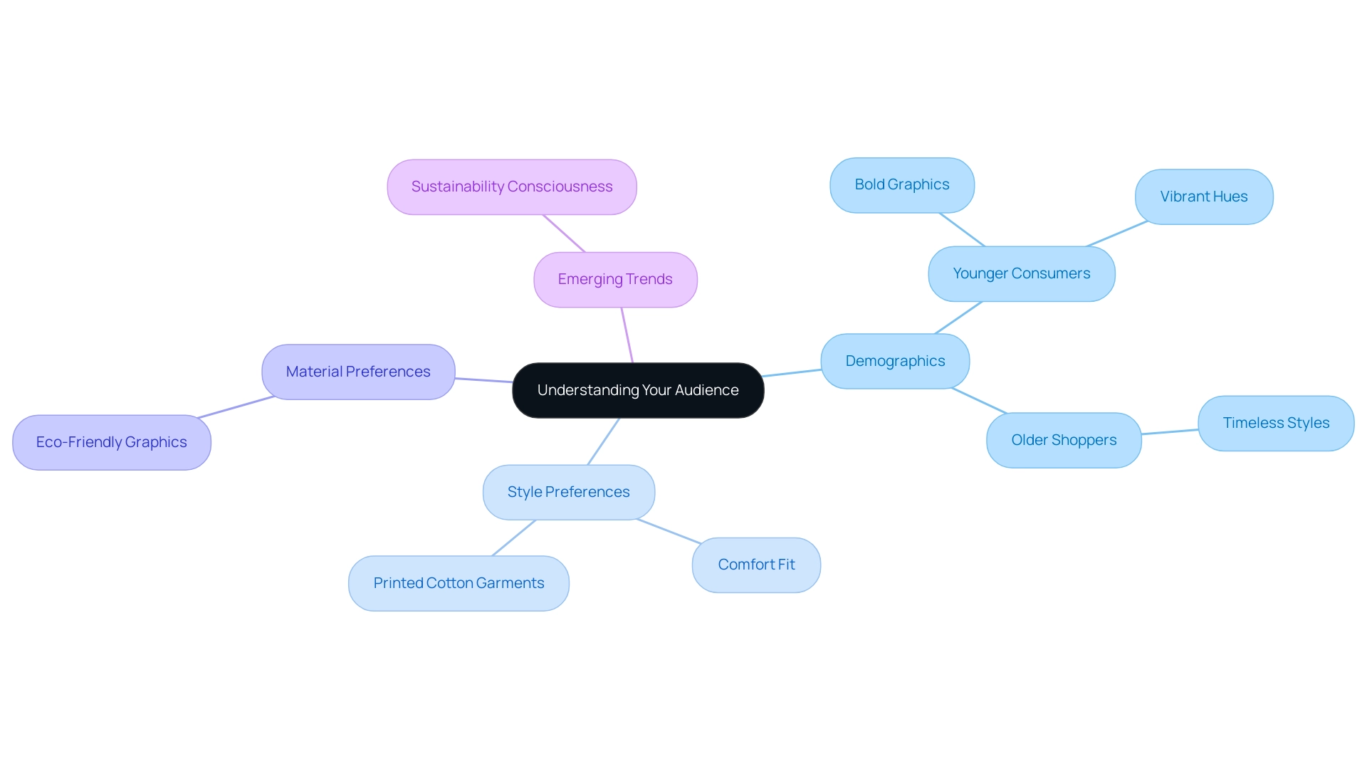 The central node represents the overall theme, with branches indicating various customer demographics, style preferences, material preferences, and emerging trends.