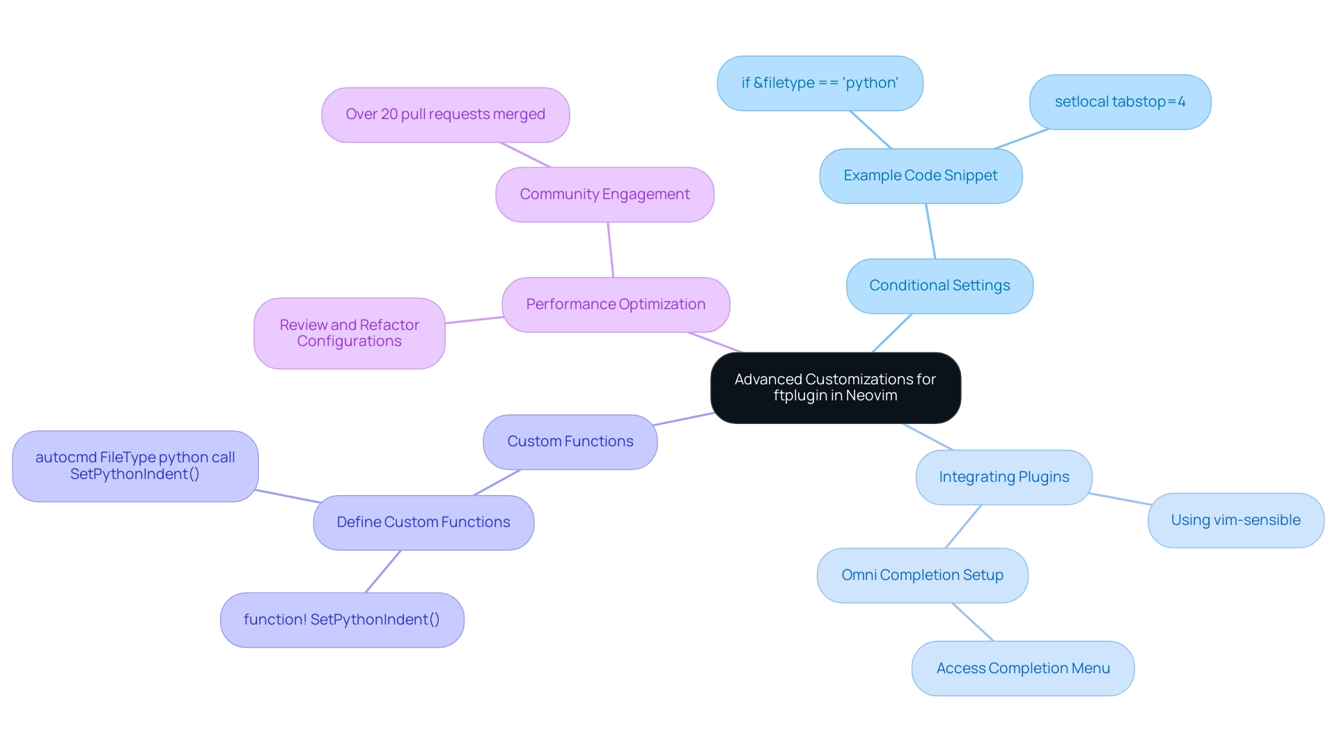 The central node represents the main topic, with branches indicating specific customization methods and their associated examples.