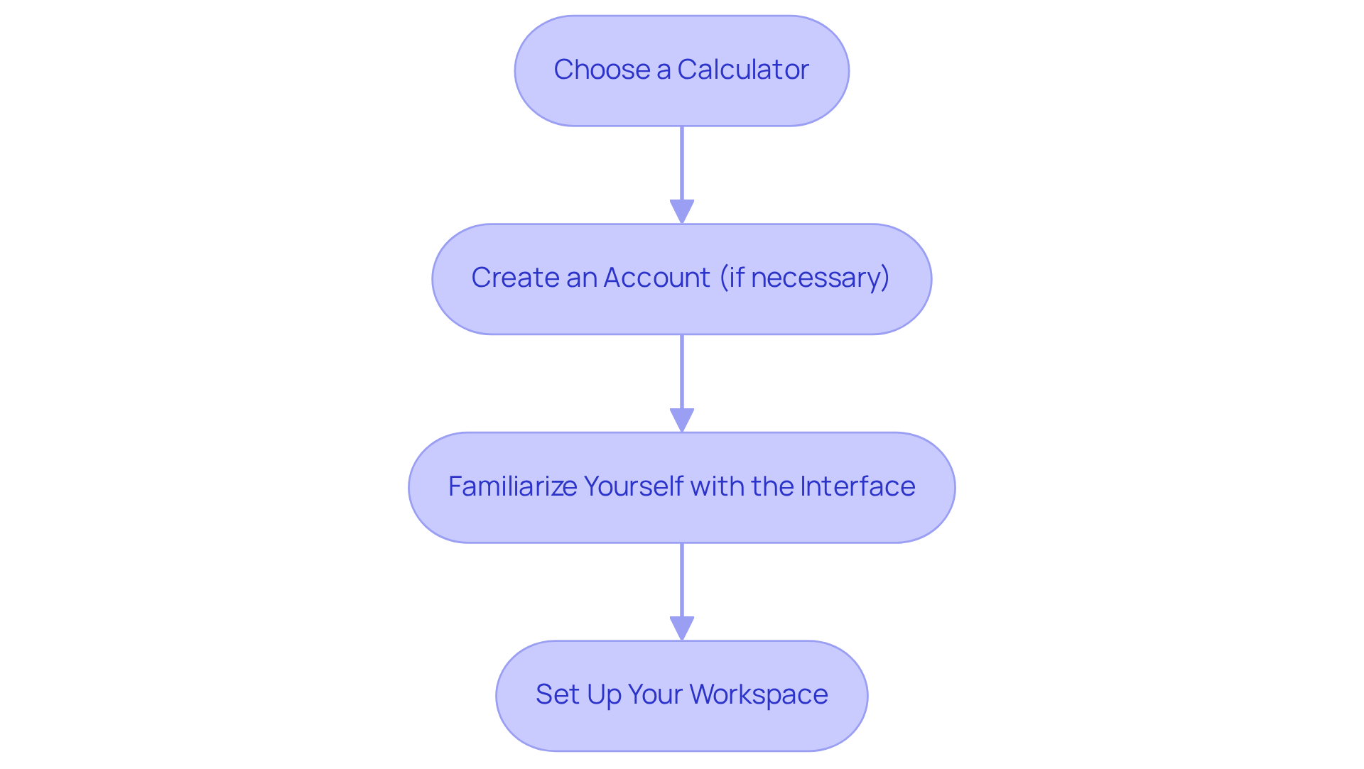Each box represents a step you need to follow. Start at the top and follow the arrows down to ensure you complete each action in order.