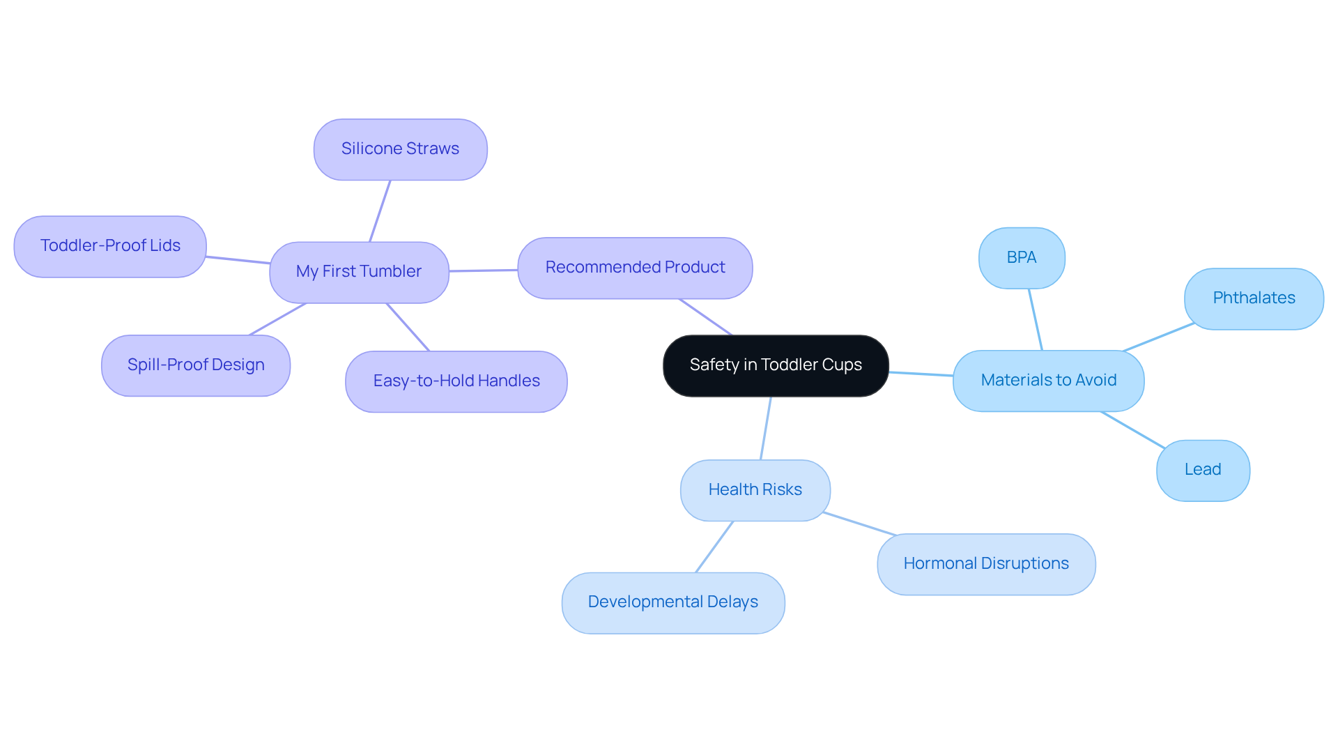 This mindmap starts with the main idea of safety in toddler cups. Each branch explores different aspects: materials to avoid for safety, potential health risks from harmful chemicals, and a recommended product that meets safety standards. Follow the branches to understand how each part connects to the overall theme of protecting your child's health.