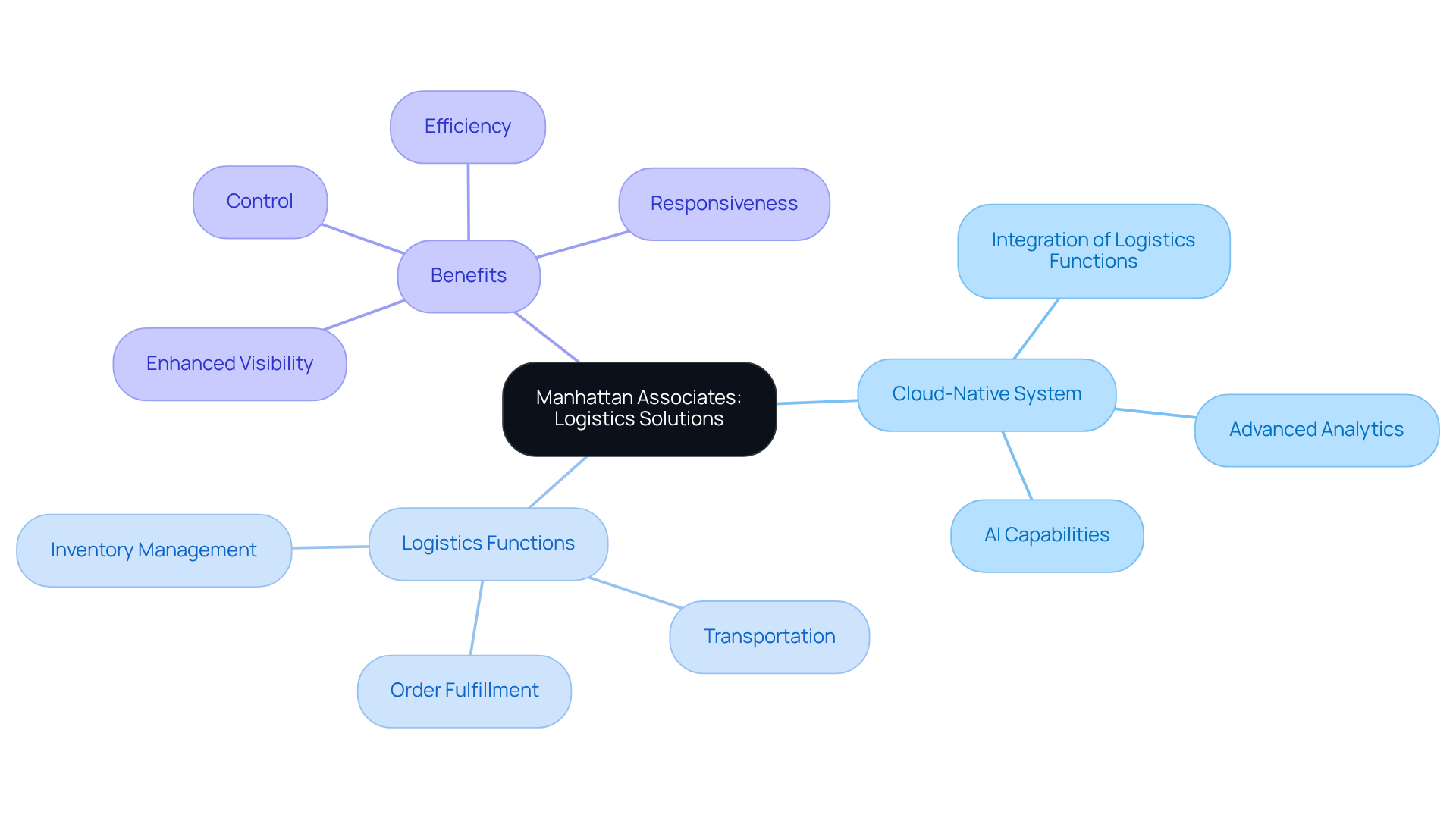 The center shows the main offering, and the branches illustrate the key functions and benefits. Each color-coded branch helps you see how everything connects.