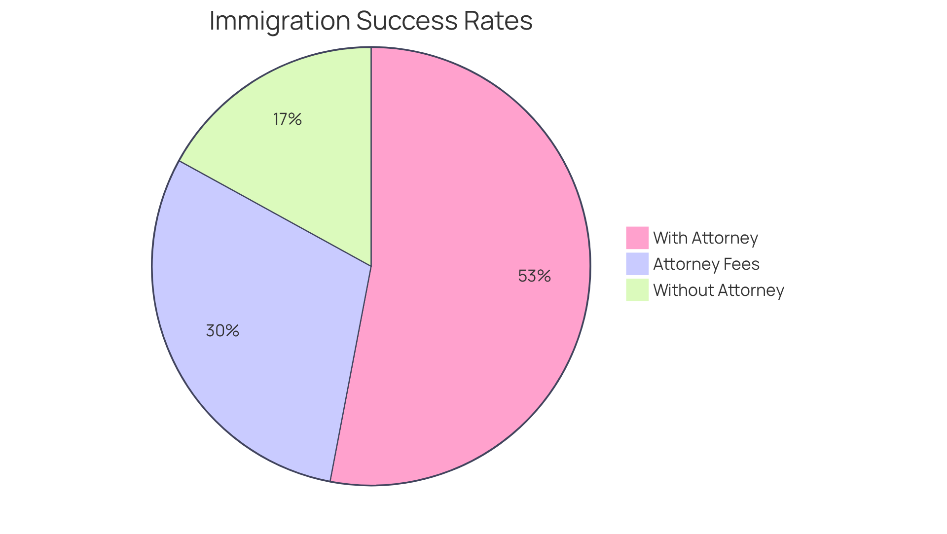 The green slice shows the success rate for those who hired an attorney, while the red slice shows the lower success rate for those who did not. The smaller slice represents the typical attorney fees, highlighting the investment in legal representation.