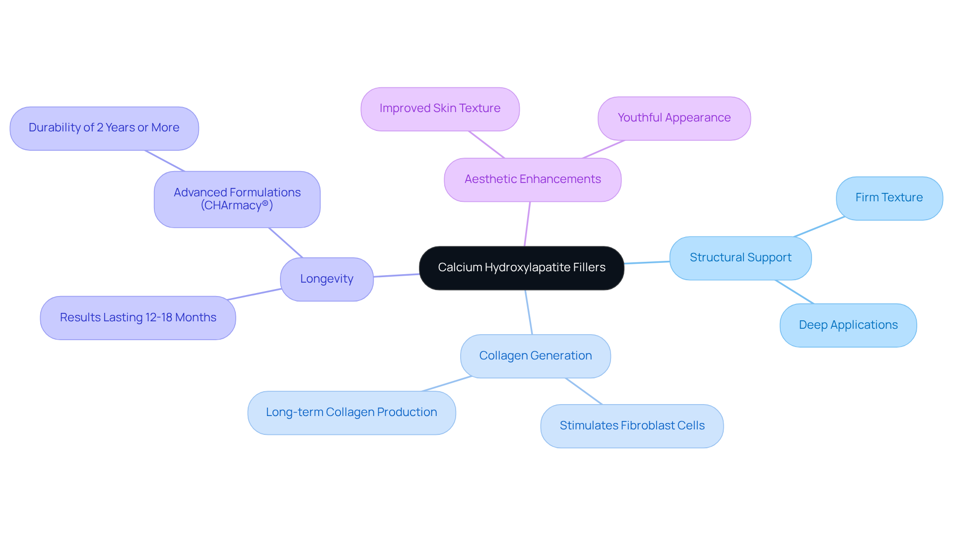 The center represents the main topic, and the branches show the various benefits and characteristics. Each color-coded branch helps you quickly identify different aspects of calcium hydroxylapatite fillers. The center represents the main topic, and the branches show the various benefits and characteristics. Each color-coded branch helps you quickly identify different aspects of calcium hydroxylapatite fillers.
