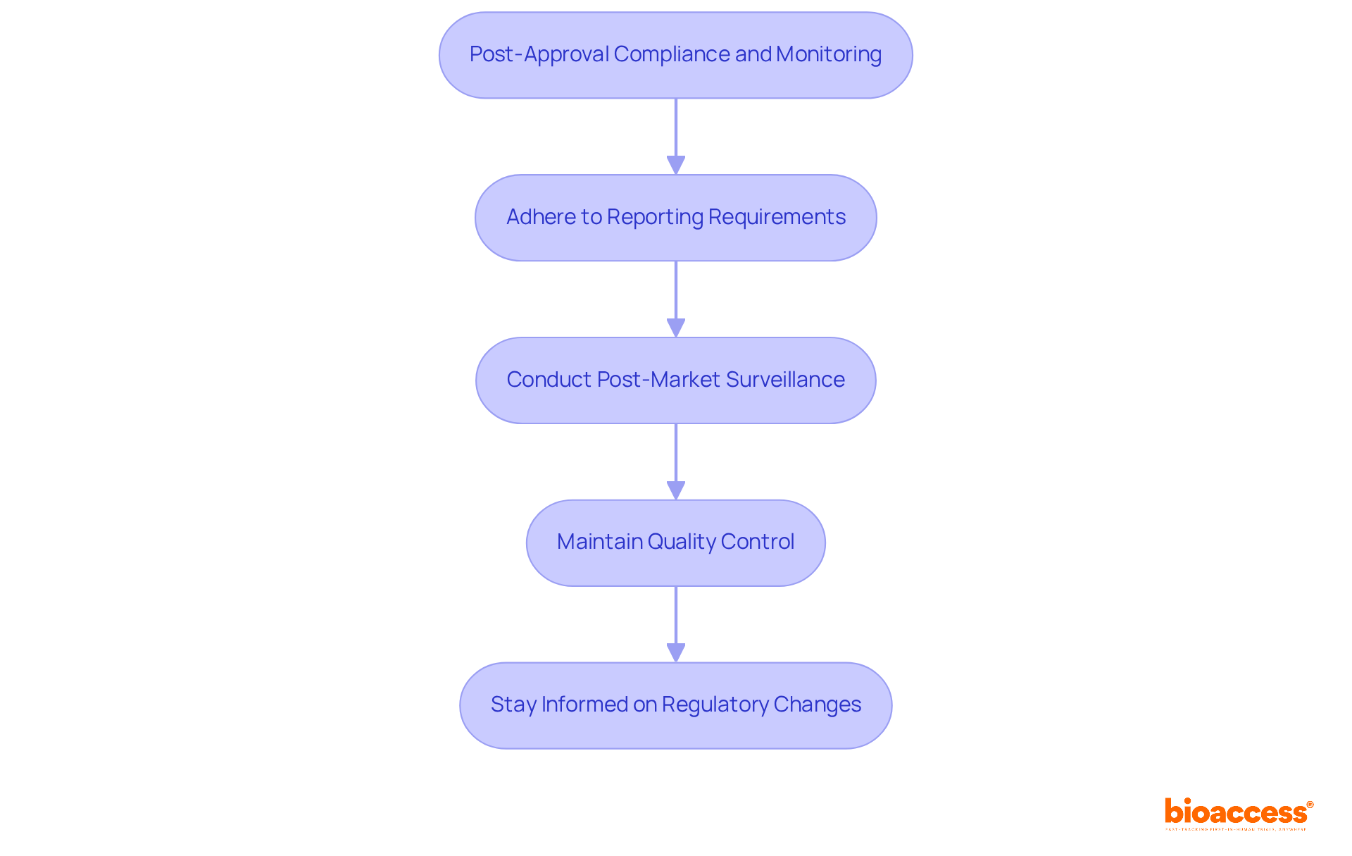 This flowchart outlines the necessary steps to ensure compliance after FDA approval of a medical device. Each box represents a critical task to maintain safety and quality, and the arrows indicate the order in which these tasks should be completed.