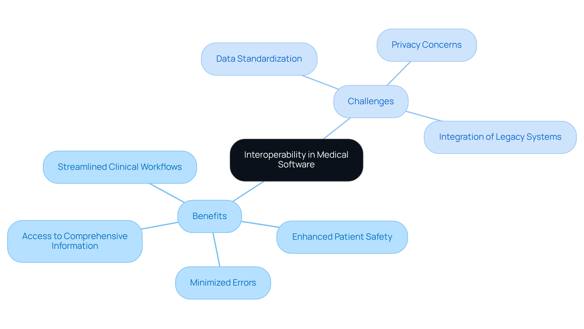 The central node represents the main topic of interoperability. The branches show the benefits and challenges associated with it. Each benefit and challenge is a key point that contributes to understanding why interoperability is crucial in healthcare.