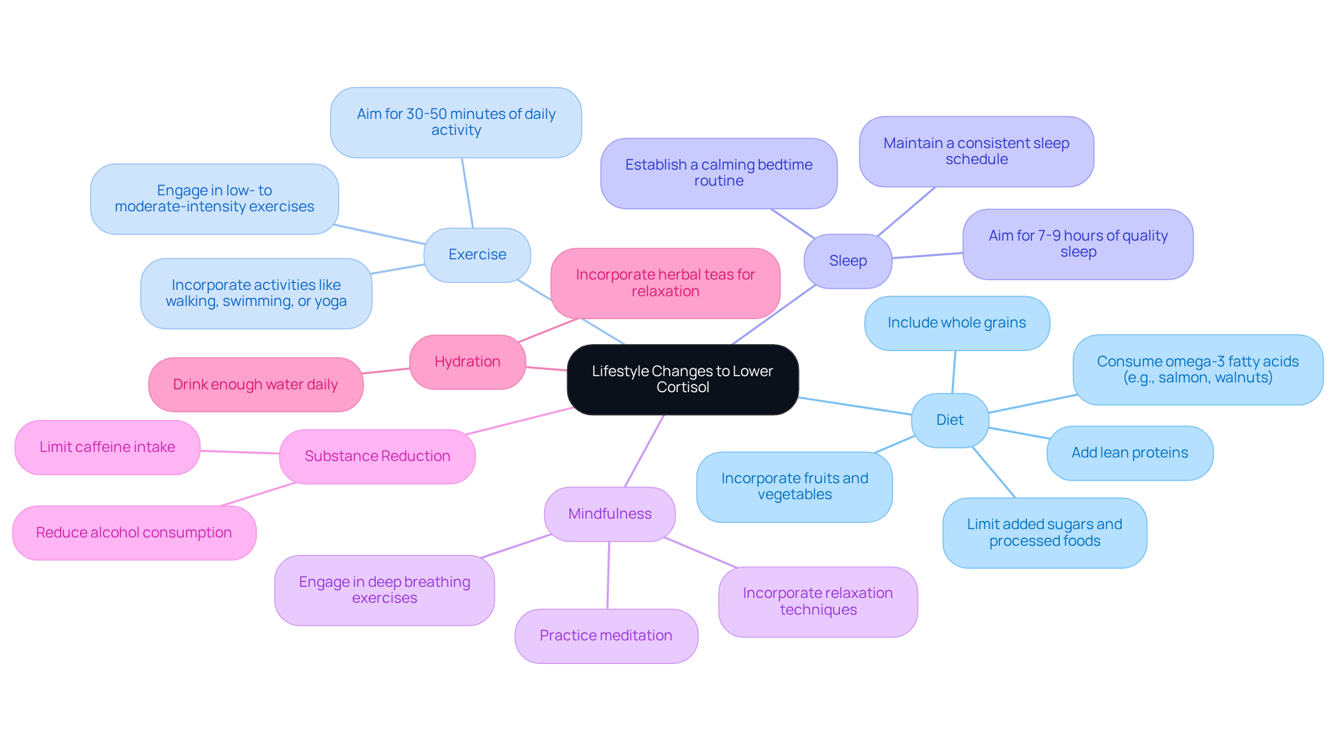 This mindmap shows various lifestyle changes you can make to lower cortisol levels. Start at the center with the main idea, then follow the branches to explore different categories and specific actions you can take to improve your well-being.