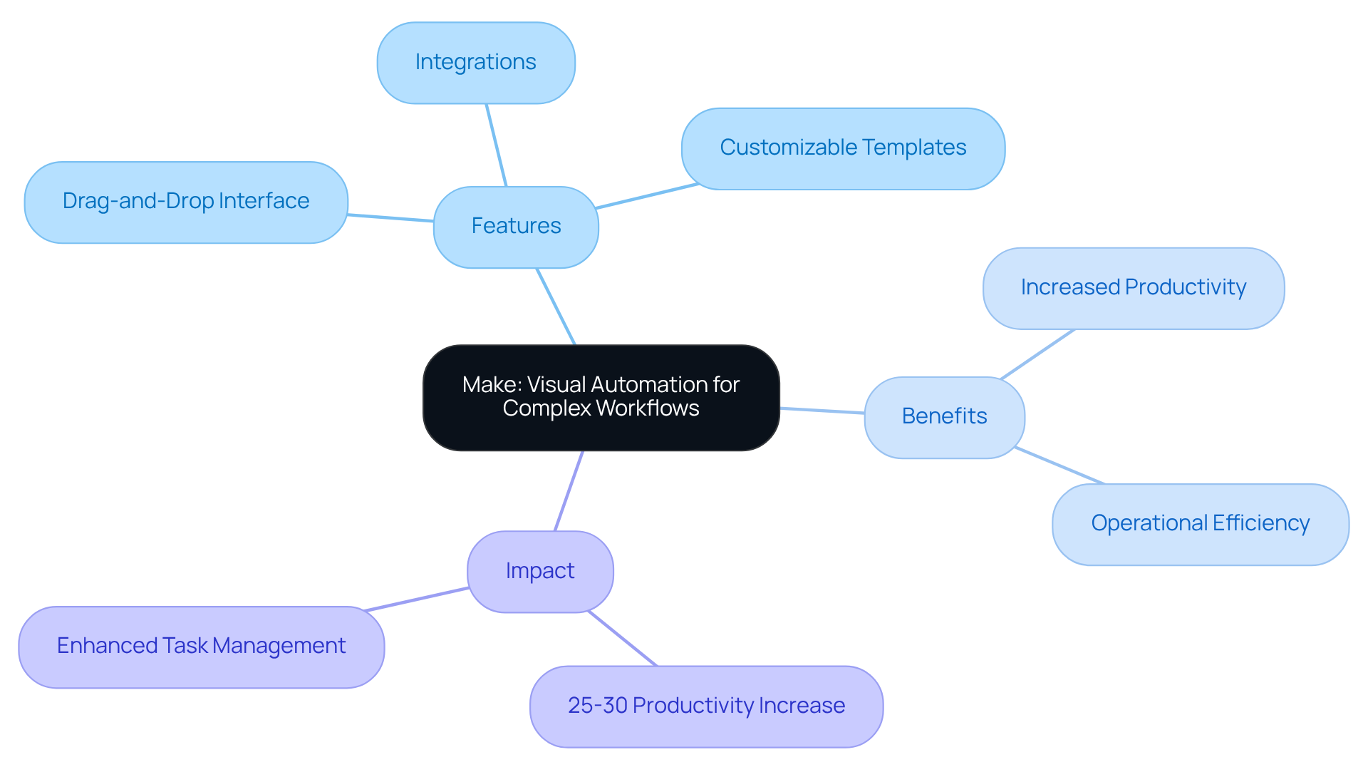 Start at the center with Make, then explore the branches to see its features, benefits, and the positive impact it has on workflows. Each branch represents a different aspect of how Make helps organizations streamline their processes.
