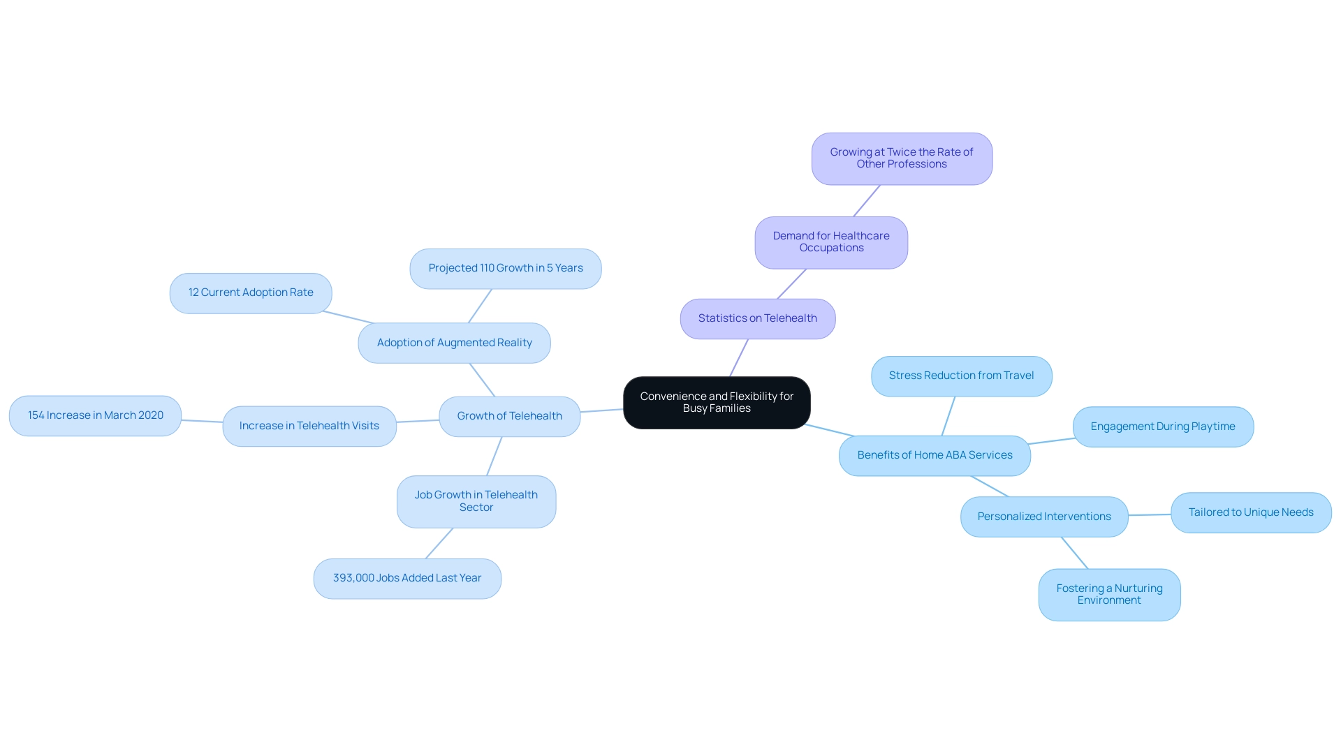 The central node represents the main theme, with branches showing distinct benefits, growth statistics, and personalized approaches within the context of ABA services.