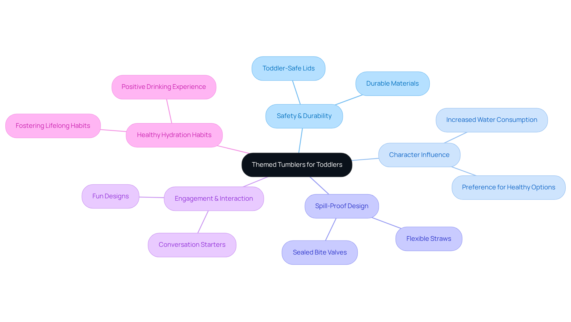 This mindmap shows how themed tumblers can make drinking water fun for toddlers. Each branch represents a different benefit or feature, helping you see how they all connect to improve your child's hydration experience. This mindmap shows how themed tumblers can make drinking water fun for toddlers. Each branch represents a different benefit or feature, helping you see how they all connect to improve your child's hydration experience.