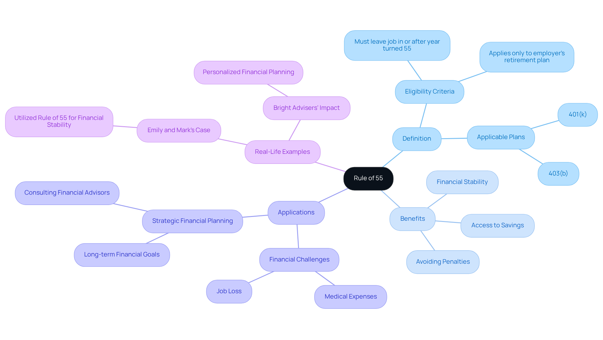 Master the rule.of 55: Steps for Early Withdrawals Explained - Bright ...