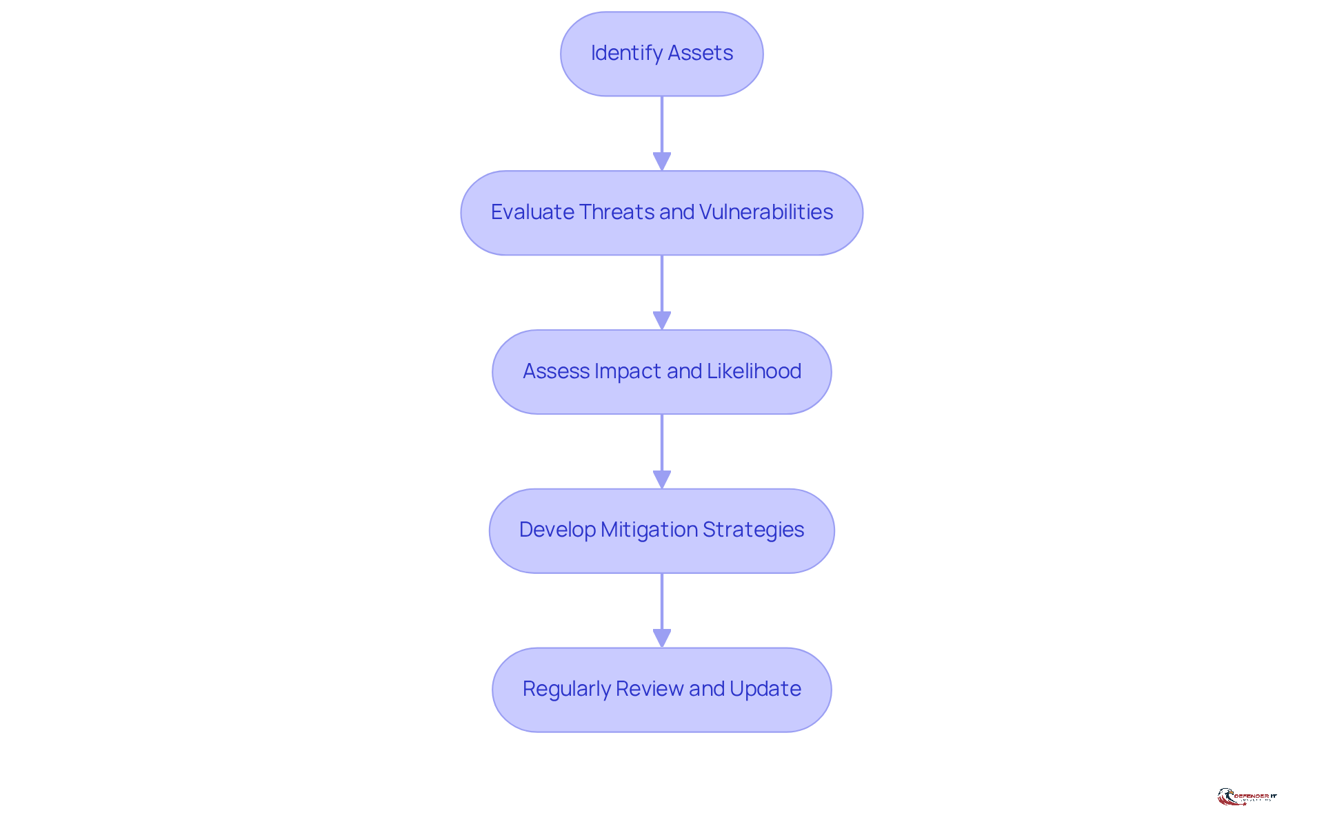 Each box represents a step in the risk assessment process. Follow the arrows to see how to move from identifying your assets to regularly reviewing your assessments, ensuring you stay ahead of potential threats. Each box represents a step in the risk assessment process. Follow the arrows to see how to move from identifying your assets to regularly reviewing your assessments, ensuring you stay ahead of potential threats.