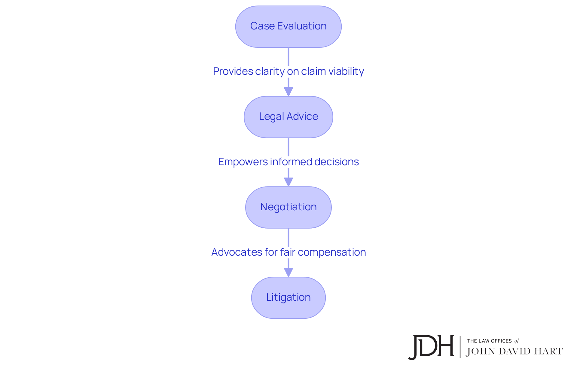 Each box represents a key role that a car accident lawyer plays in supporting clients through the legal process. Follow the arrows to see how each role connects and builds upon the previous one. Each box represents a key role that a car accident lawyer plays in supporting clients through the legal process. Follow the arrows to see how each role connects and builds upon the previous one.