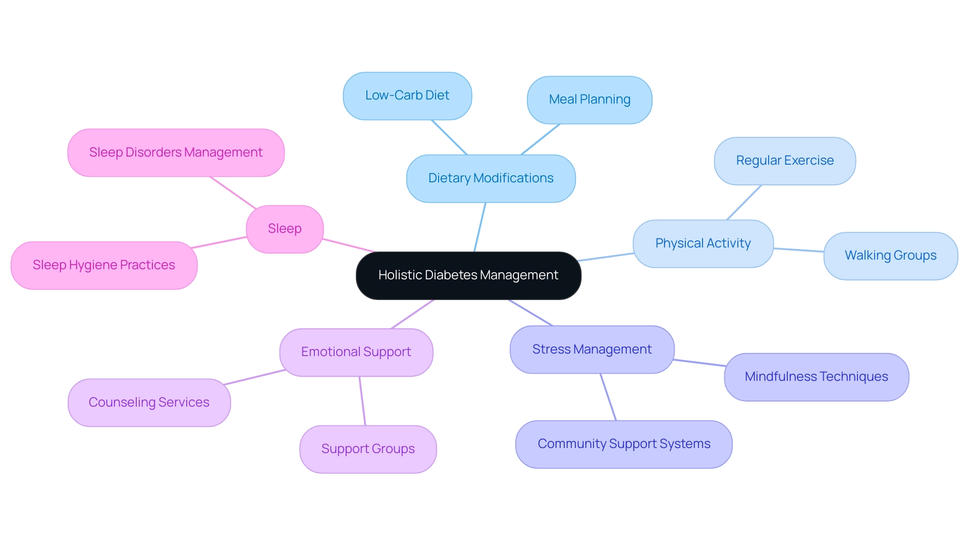 Each branch represents a key component of diabetes management, with sub-branches detailing specific strategies or practices.