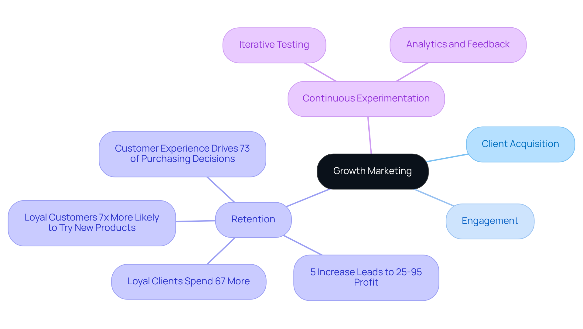 Start at the center with 'Growth Marketing' and follow the branches to explore various principles and insights related to client journey and retention benefits.