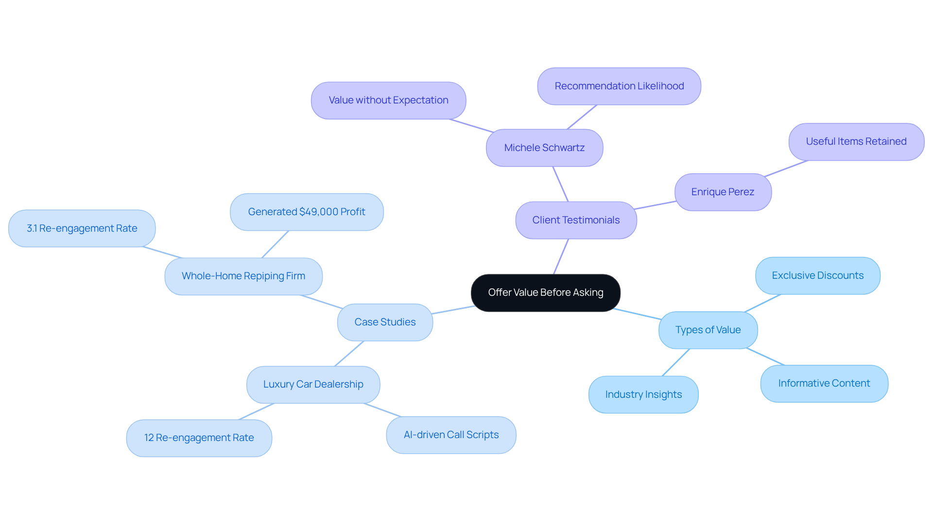 Start at the center with the main idea of offering value. Follow the branches to explore different types of value, real-world examples, and client feedback that support this strategy.