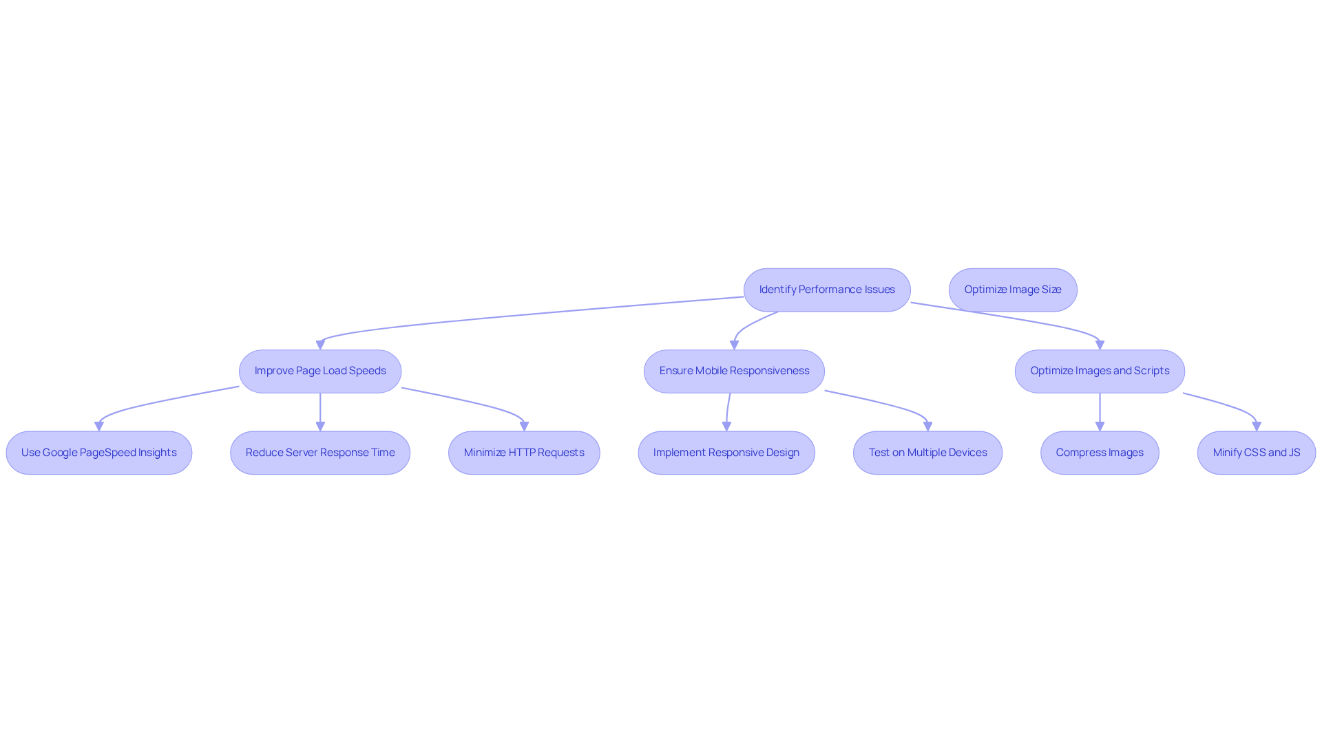 Follow the arrows to see how to improve your website's performance. Each step shows what you can do to enhance user experience, starting from identifying issues to implementing solutions. Follow the arrows to see how to improve your website's performance. Each step shows what you can do to enhance user experience, starting from identifying issues to implementing solutions.