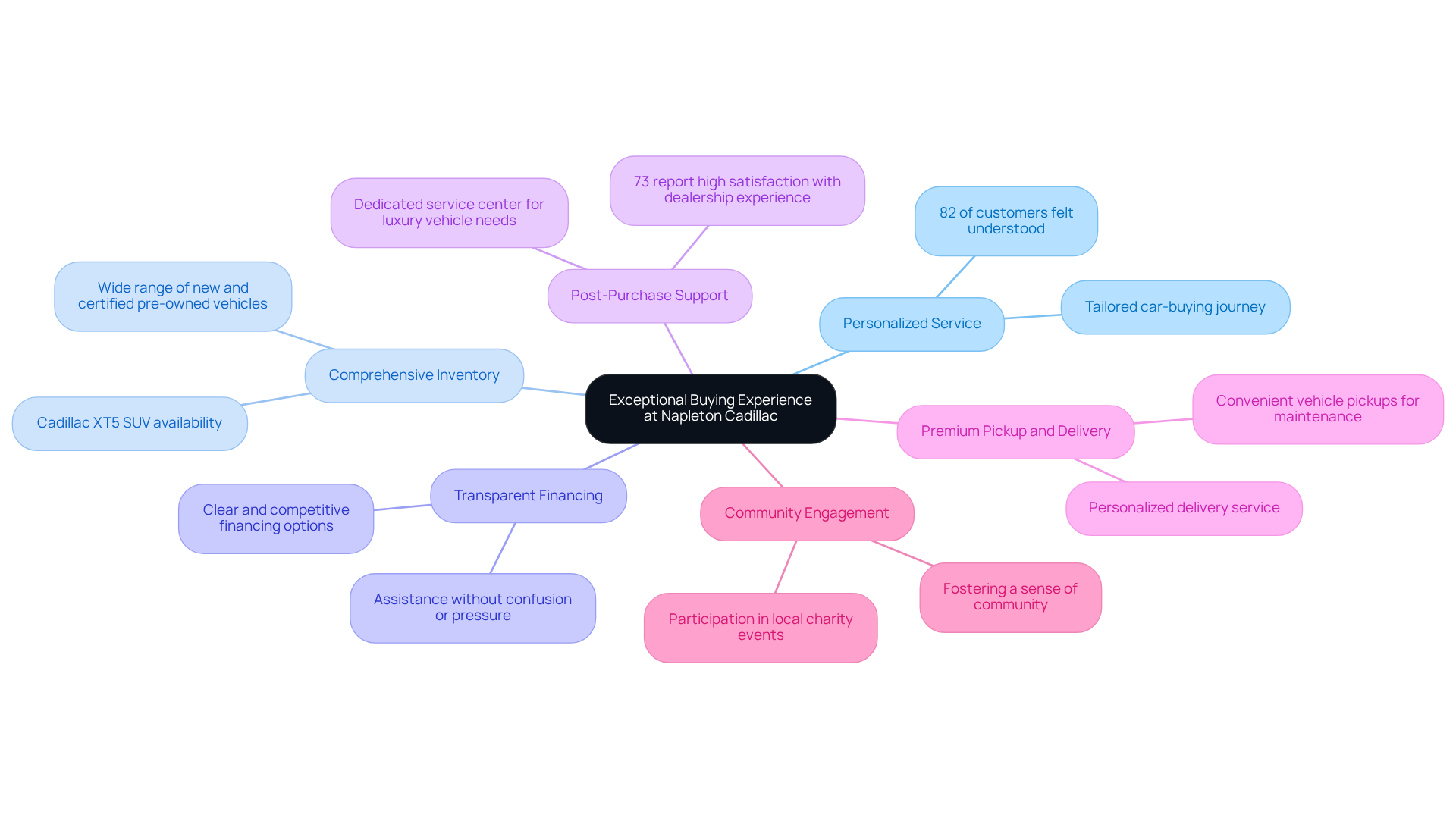 The central node represents the overall buying experience, while each branch highlights a key element that contributes to this experience. The sub-branches provide additional details or statistics, helping you understand how each aspect enhances customer satisfaction. The central node represents the overall buying experience, while each branch highlights a key element that contributes to this experience. The sub-branches provide additional details or statistics, helping you understand how each aspect enhances customer satisfaction.