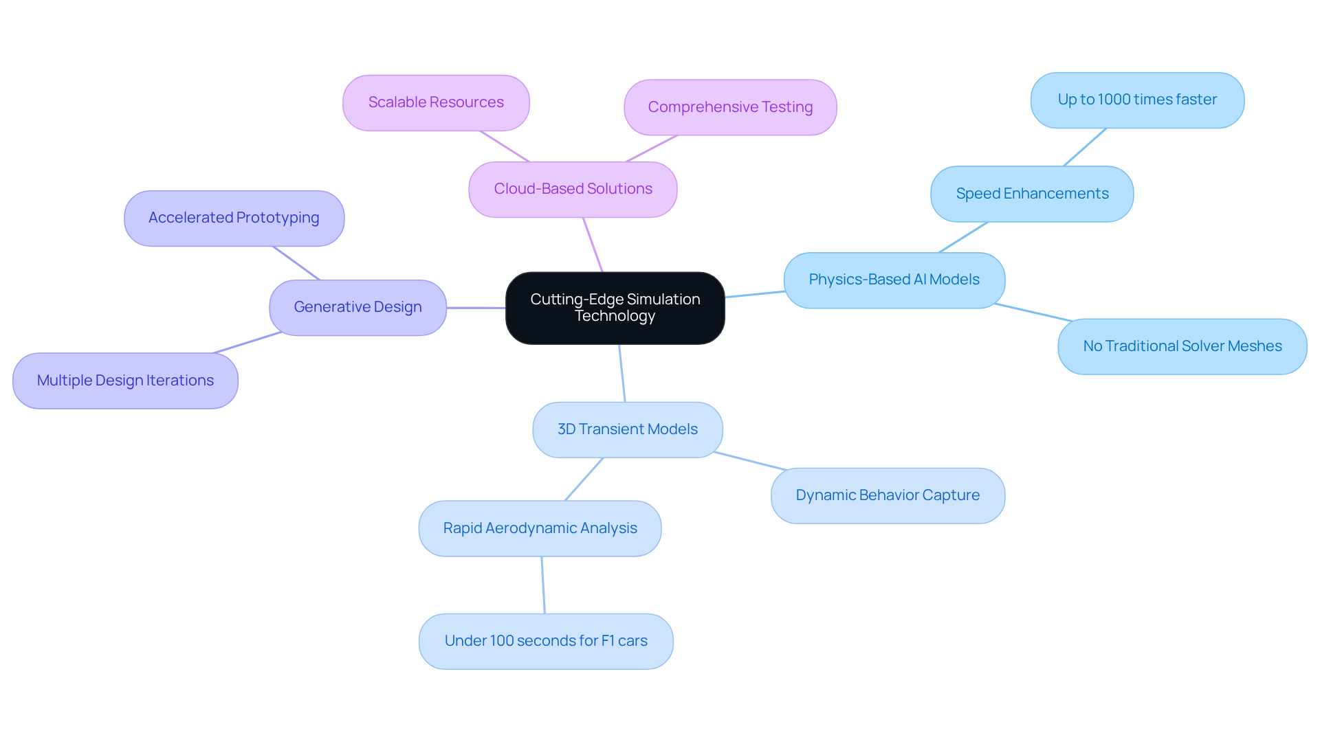The central node represents the main topic, while the branches show the key concepts that contribute to mastering advanced simulation technology. Each color-coded branch helps you easily identify and understand the different areas of focus. The central node represents the main topic, while the branches show the key concepts that contribute to mastering advanced simulation technology. Each color-coded branch helps you easily identify and understand the different areas of focus.