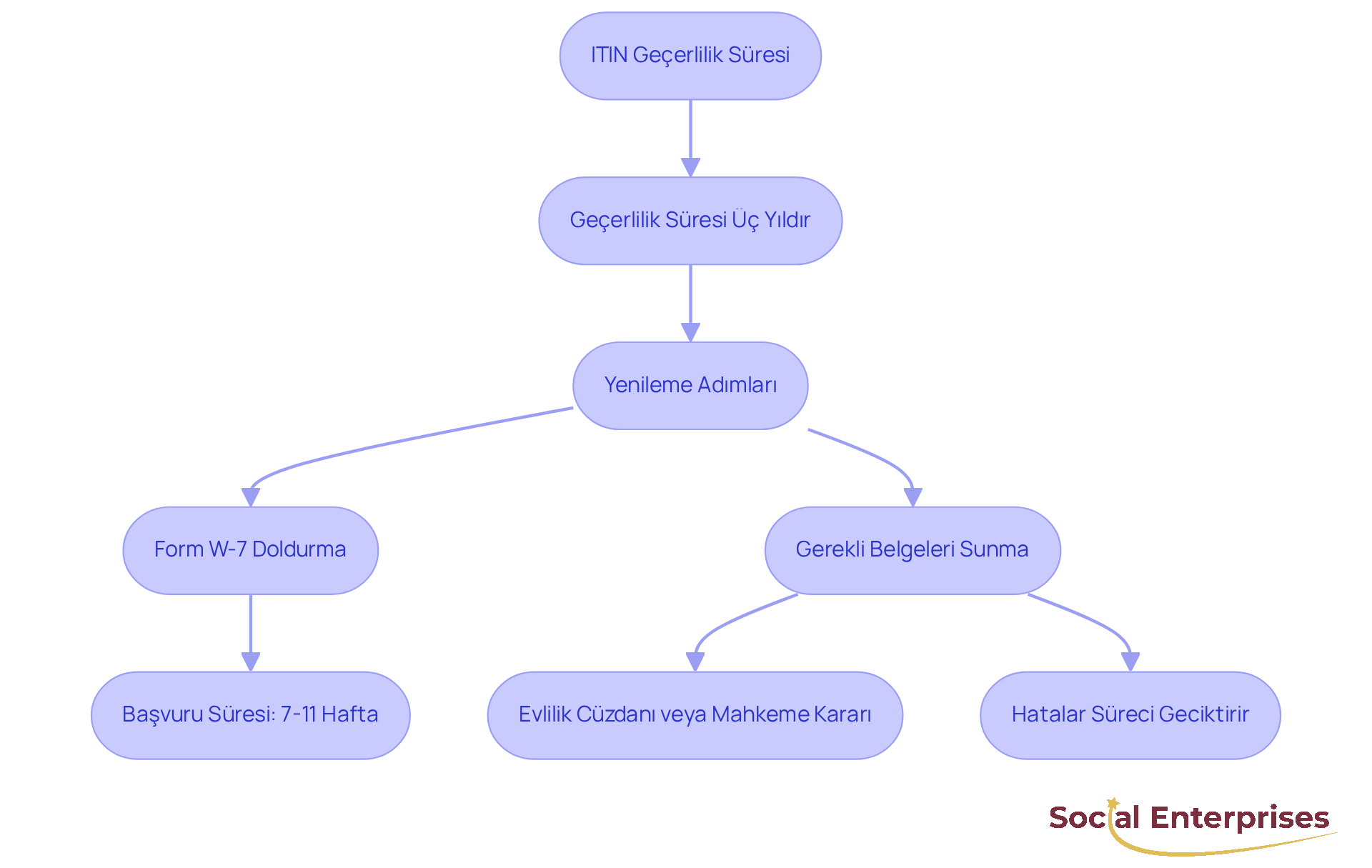 Bu akış şeması, ITIN'in geçerlilik süresini ve yenileme işlemlerini adım adım gösterir. Her kutu, sürecin bir aşamasını temsil eder ve oklar, adımlar arasındaki ilerlemeyi gösterir.