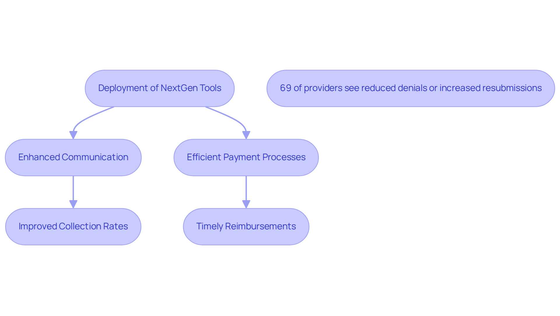 Follow the flow from deploying the tools to see how they enhance communication and payment processes, leading to better collection rates and fewer claim denials.