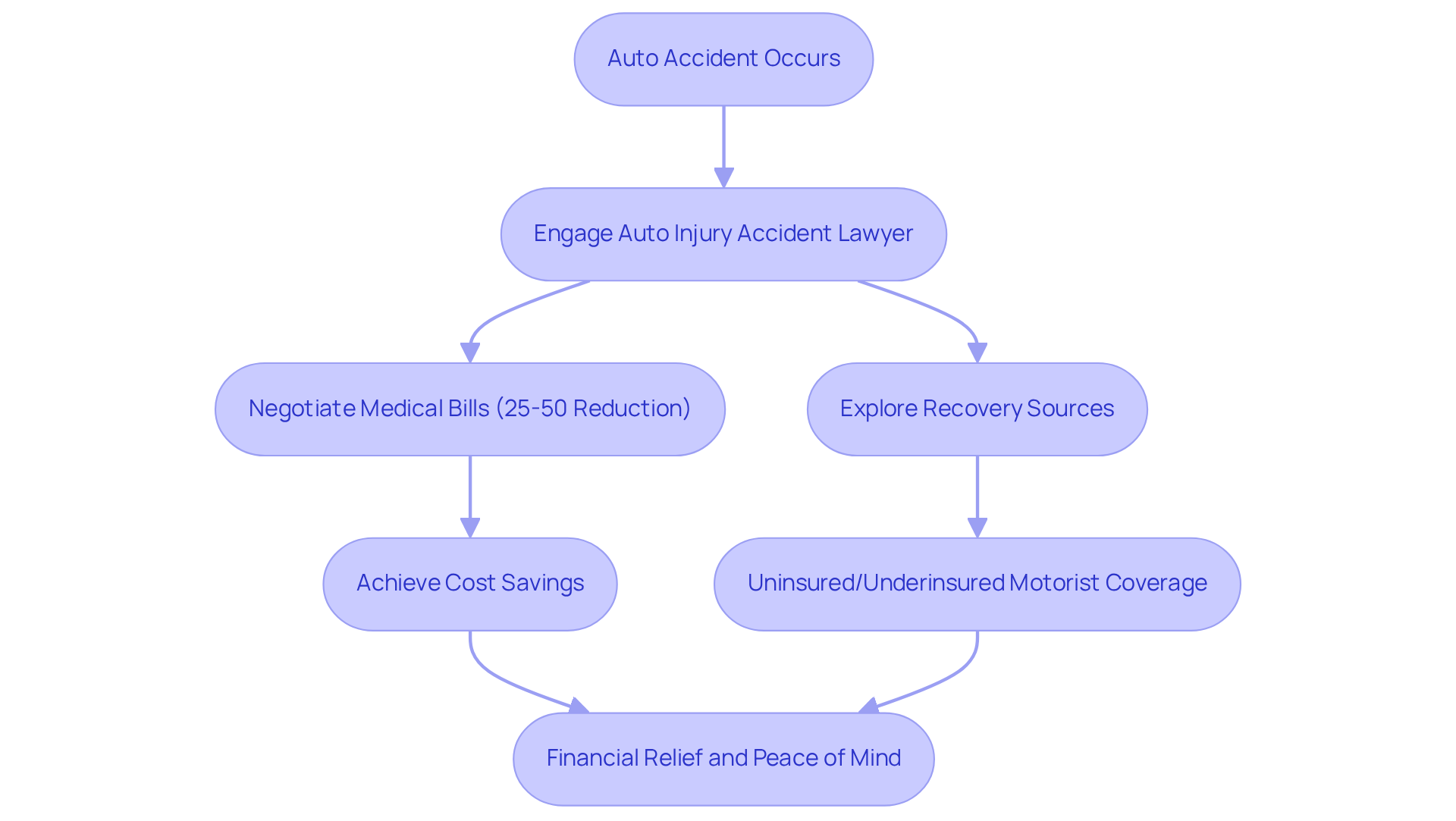 This flowchart outlines the process of seeking legal help after an auto accident. Start with the accident, engage a lawyer, and follow the steps to see how negotiation and exploration of recovery sources lead to financial relief.