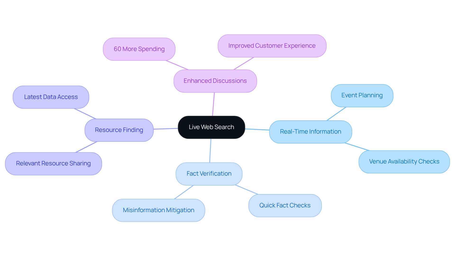 The center represents the main feature, while the branches show how it improves interactions. Each sub-branch provides specific examples or statistics that illustrate the benefits.