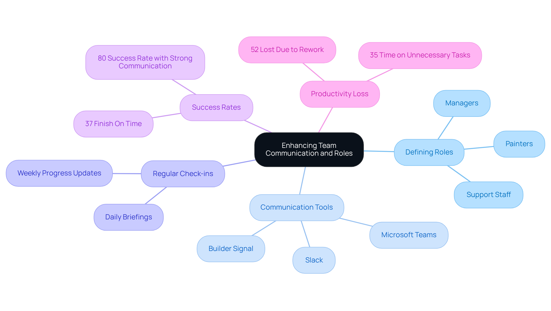 The central node represents the main theme, while branches show key areas of focus. Each sub-branch provides additional details, helping you understand how these elements work together to improve project outcomes.