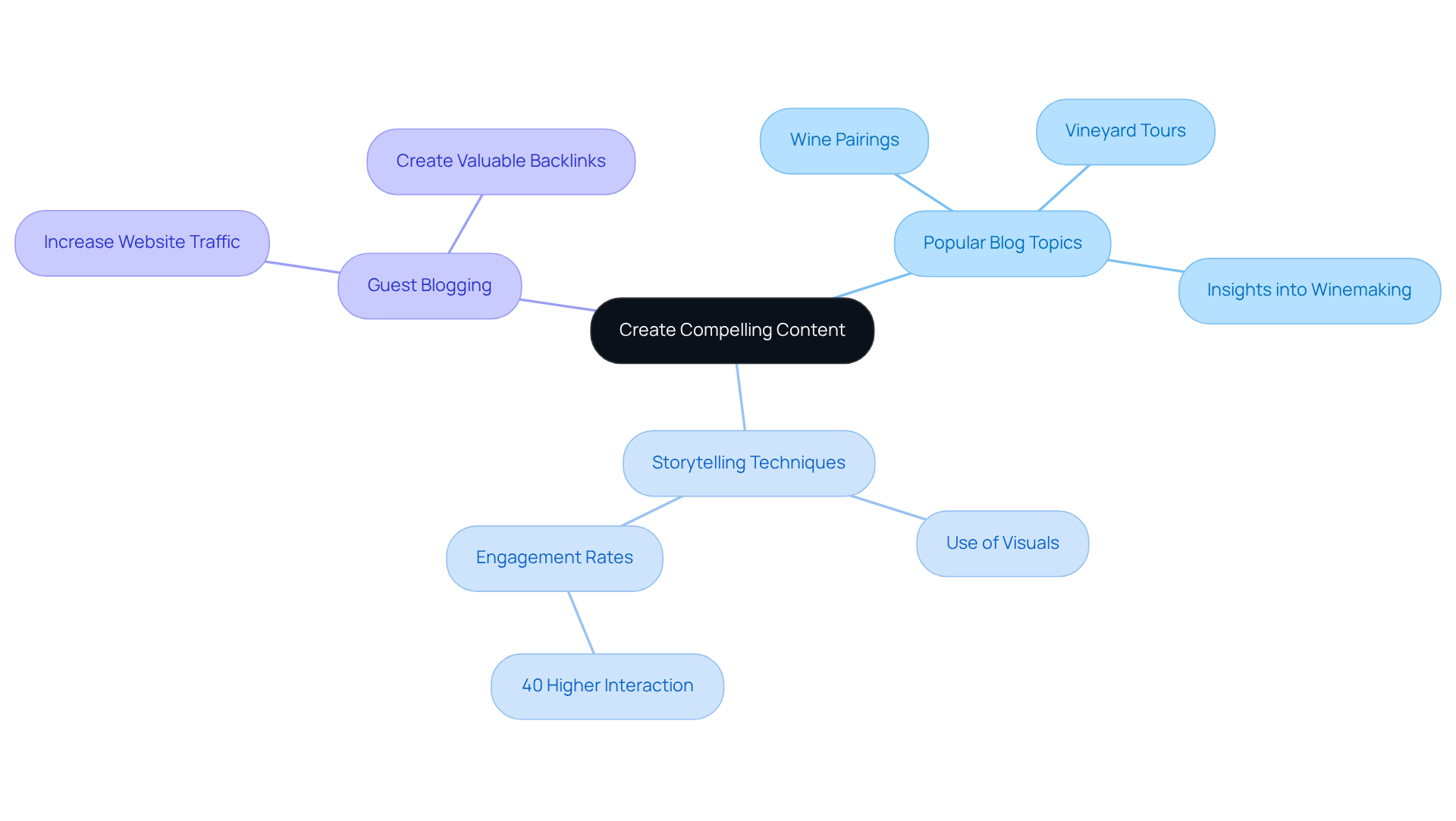 This mindmap shows how to create engaging content. Start from the center with the main idea, then explore the branches to discover specific topics and techniques that can attract more visitors.