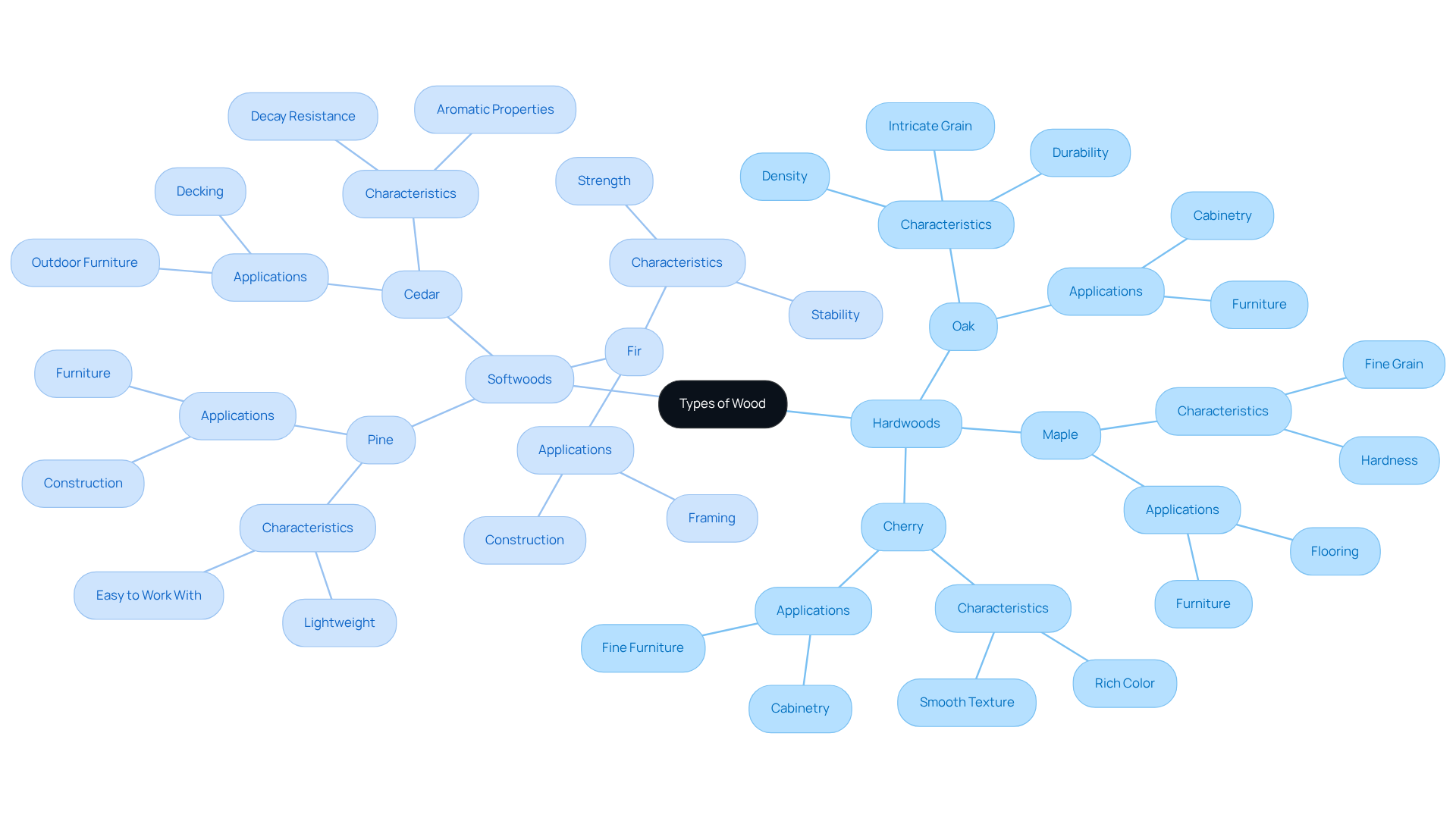 This mindmap illustrates the two main categories of wood. Each branch represents a type of wood with specific characteristics and typical uses, helping you understand which wood is suitable for your project. This mindmap illustrates the two main categories of wood. Each branch represents a type of wood with specific characteristics and typical uses, helping you understand which wood is suitable for your project.