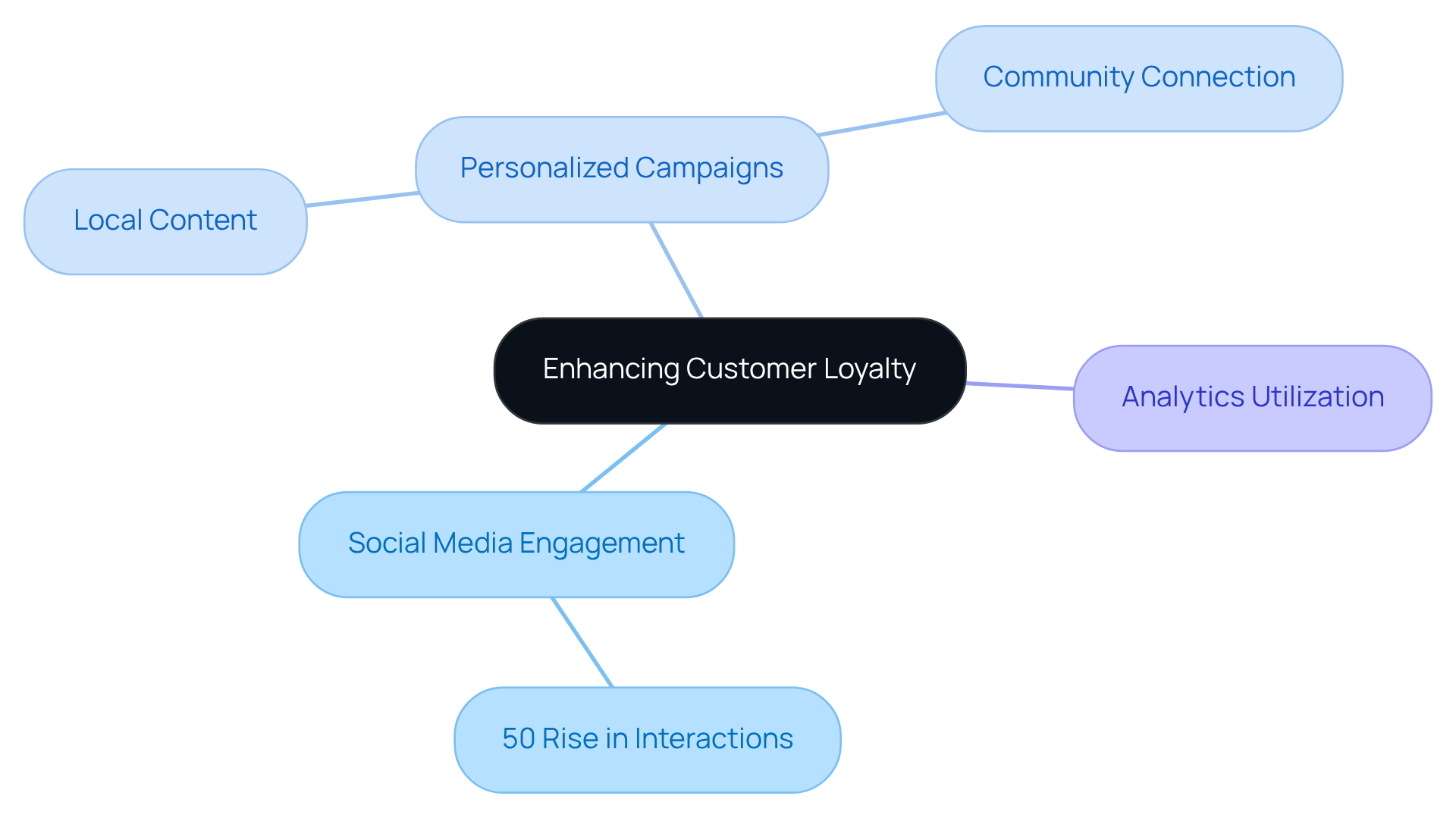 The central idea is about boosting customer loyalty, with branches showing different strategies and insights. Each branch represents a key area of focus, helping you see how they connect to the main goal.