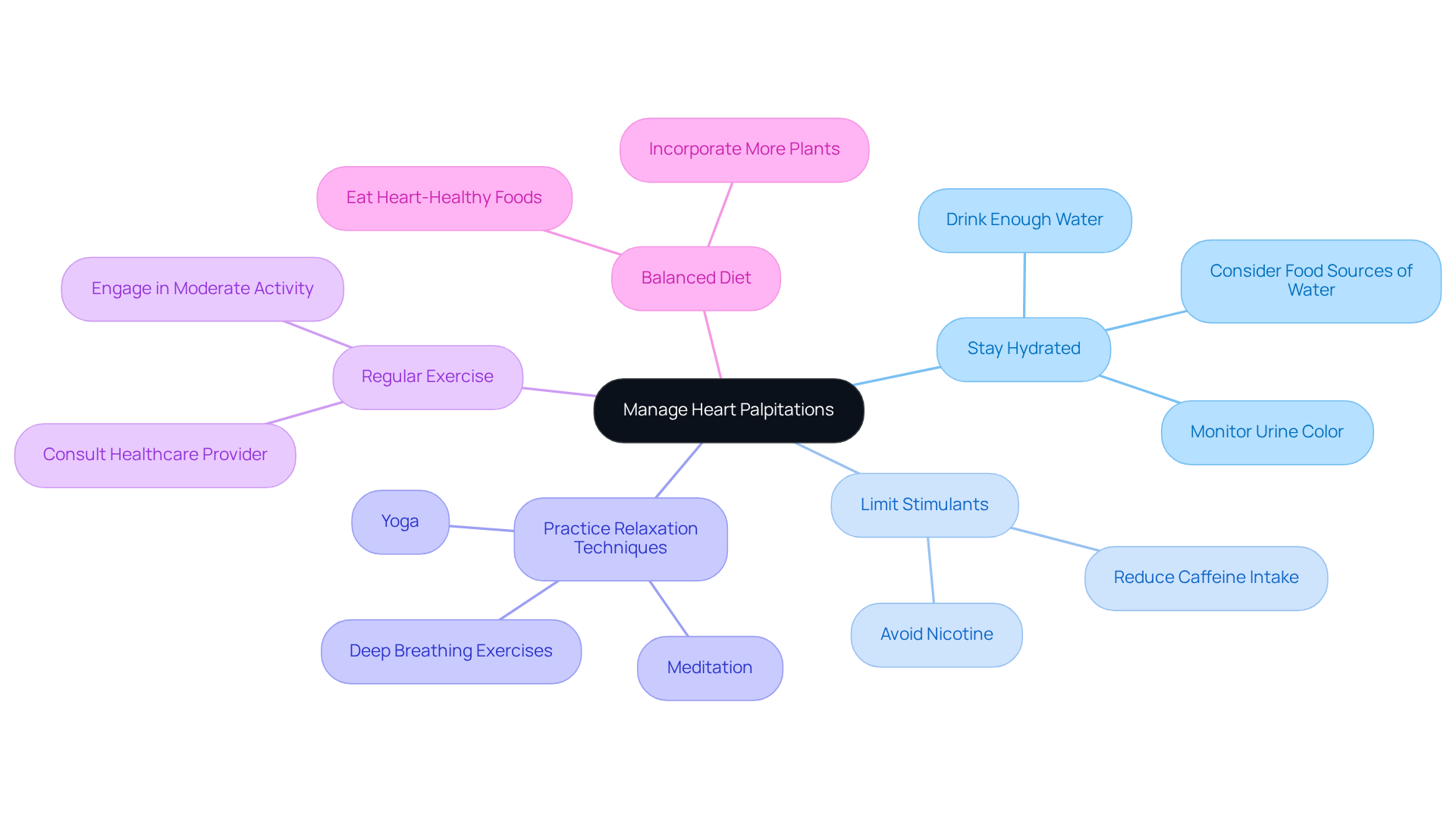 The central node represents the main goal of managing heart palpitations. Each branch shows a different strategy, and the sub-branches provide specific tips or actions to take. This layout helps you see how to approach heart health in a structured way.