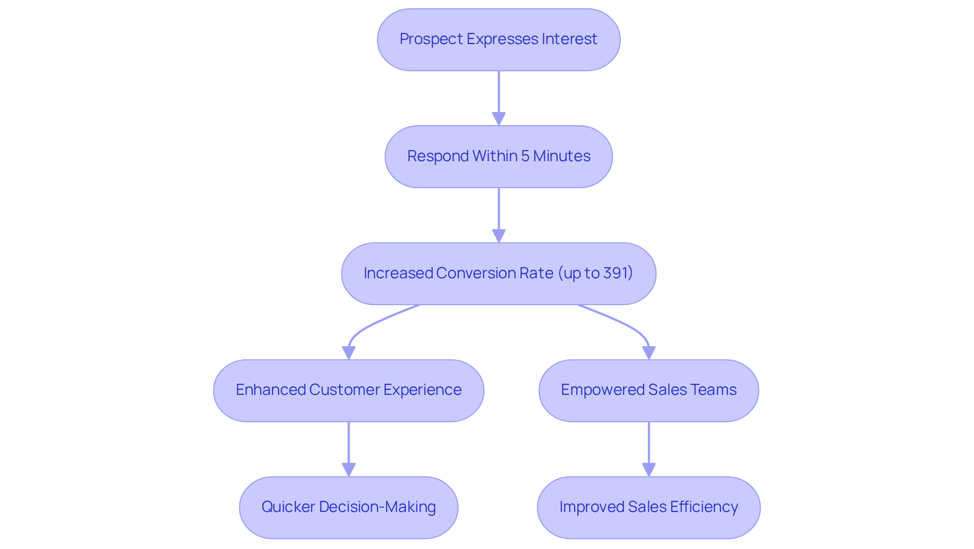 Each step in the flowchart shows how timely responses to prospects can lead to better engagement and higher conversion rates. Follow the arrows to see how each action contributes to the overall success.