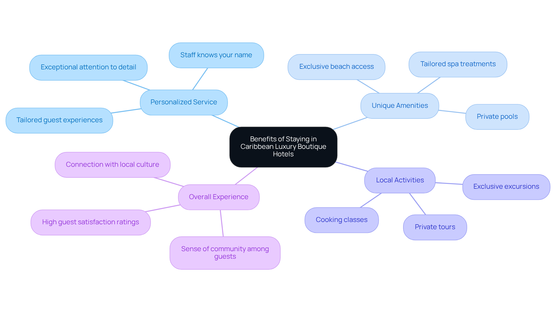The central node represents the main theme, while the branches show different benefits. Each sub-branch provides specific examples, helping you understand why boutique hotels offer a unique and personalized experience. The central node represents the main theme, while the branches show different benefits. Each sub-branch provides specific examples, helping you understand why boutique hotels offer a unique and personalized experience.