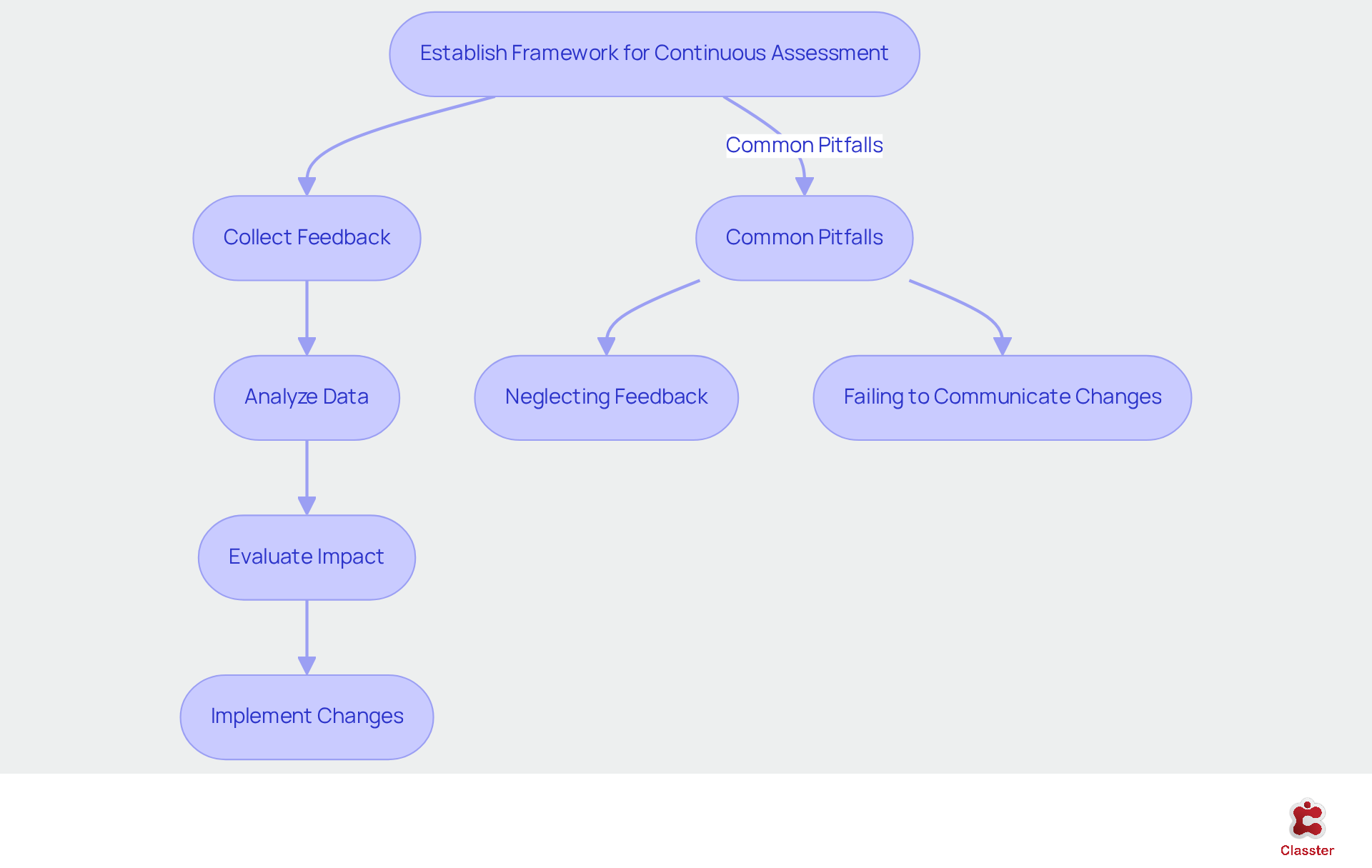 Follow the arrows to see how institutions can enhance their services step by step. The main boxes show the process, while the side box highlights common mistakes to avoid. Follow the arrows to see how institutions can enhance their services step by step. The main boxes show the process, while the side box highlights common mistakes to avoid.