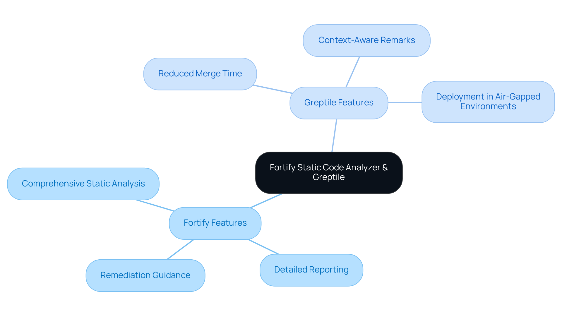 The central node represents the main topic, while the branches show key features and benefits of each tool. Follow the branches to understand how they contribute to security and efficiency in software development.
