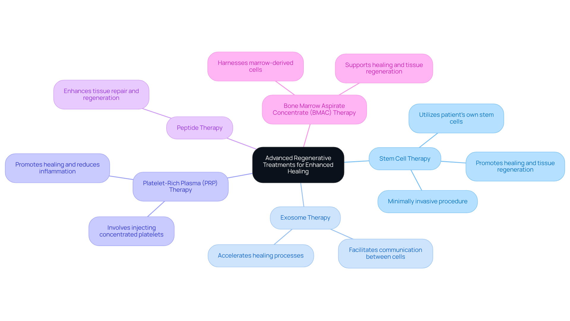 This mindmap starts with the main idea of regenerative treatments at the center. Each branch represents a different treatment option, showing how they contribute to healing. Follow the branches to learn about each therapy and its benefits.