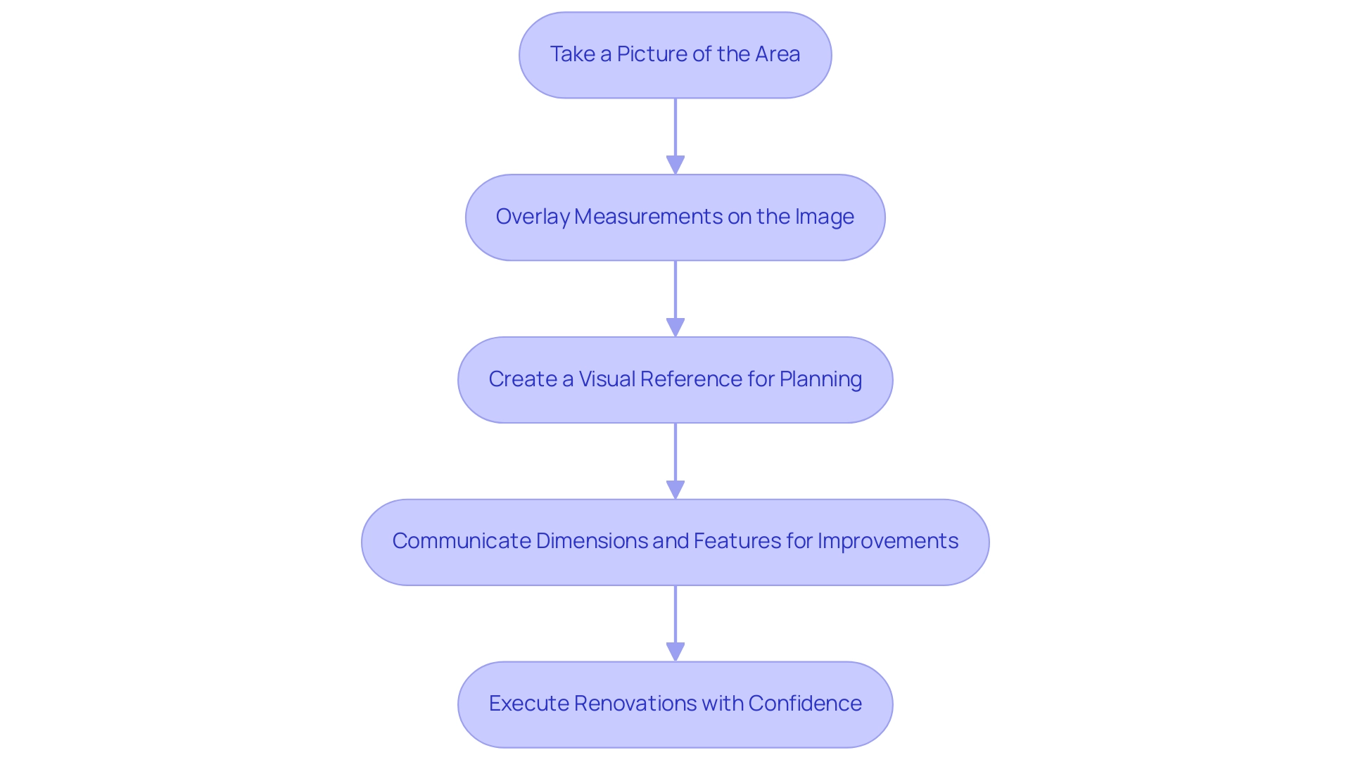 Each box represents a step in the process of utilizing the Photo Measures app, with arrows indicating the flow from one step to the next.